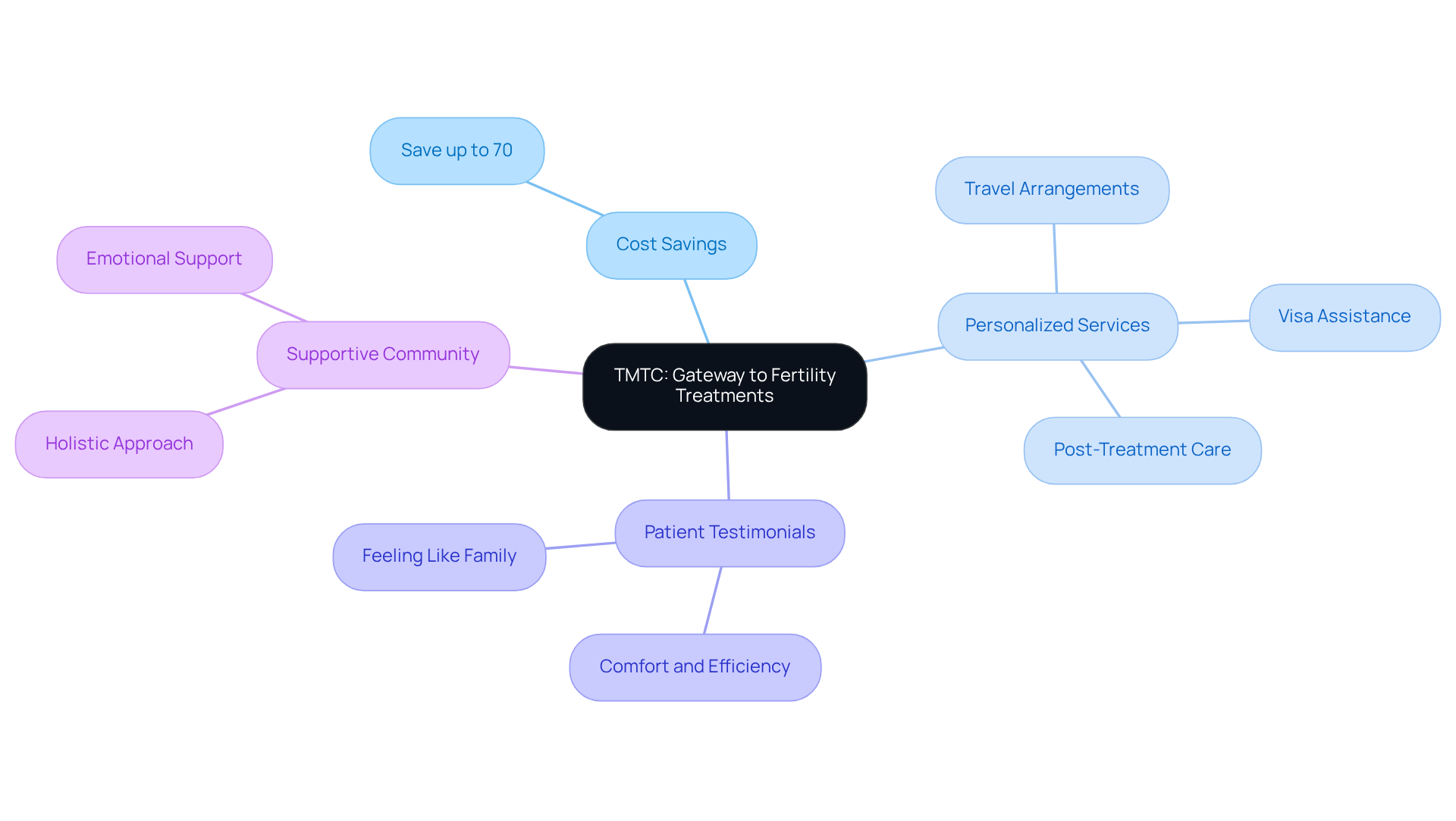 This mindmap shows how TMTC supports patients seeking fertility treatments. Start at the center with TMTC, then explore the branches to see how they save you money, provide personalized services, share patient experiences, and create a caring community.