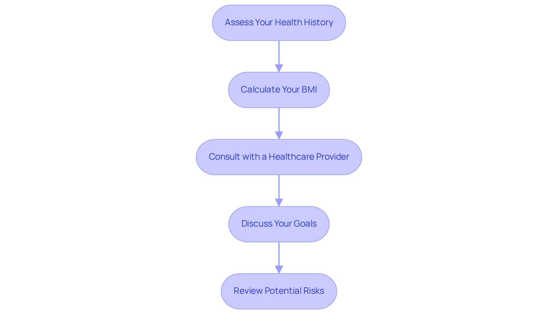 Each box represents a step you need to take before starting your treatment. Follow the arrows to see the order in which to complete these steps for a tailored approach to your weight loss journey.