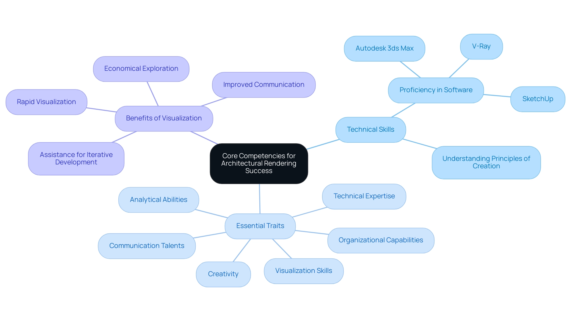 The central node represents the core competencies, with branches showing technical skills, essential traits, and benefits, each with color-coded subcategories.