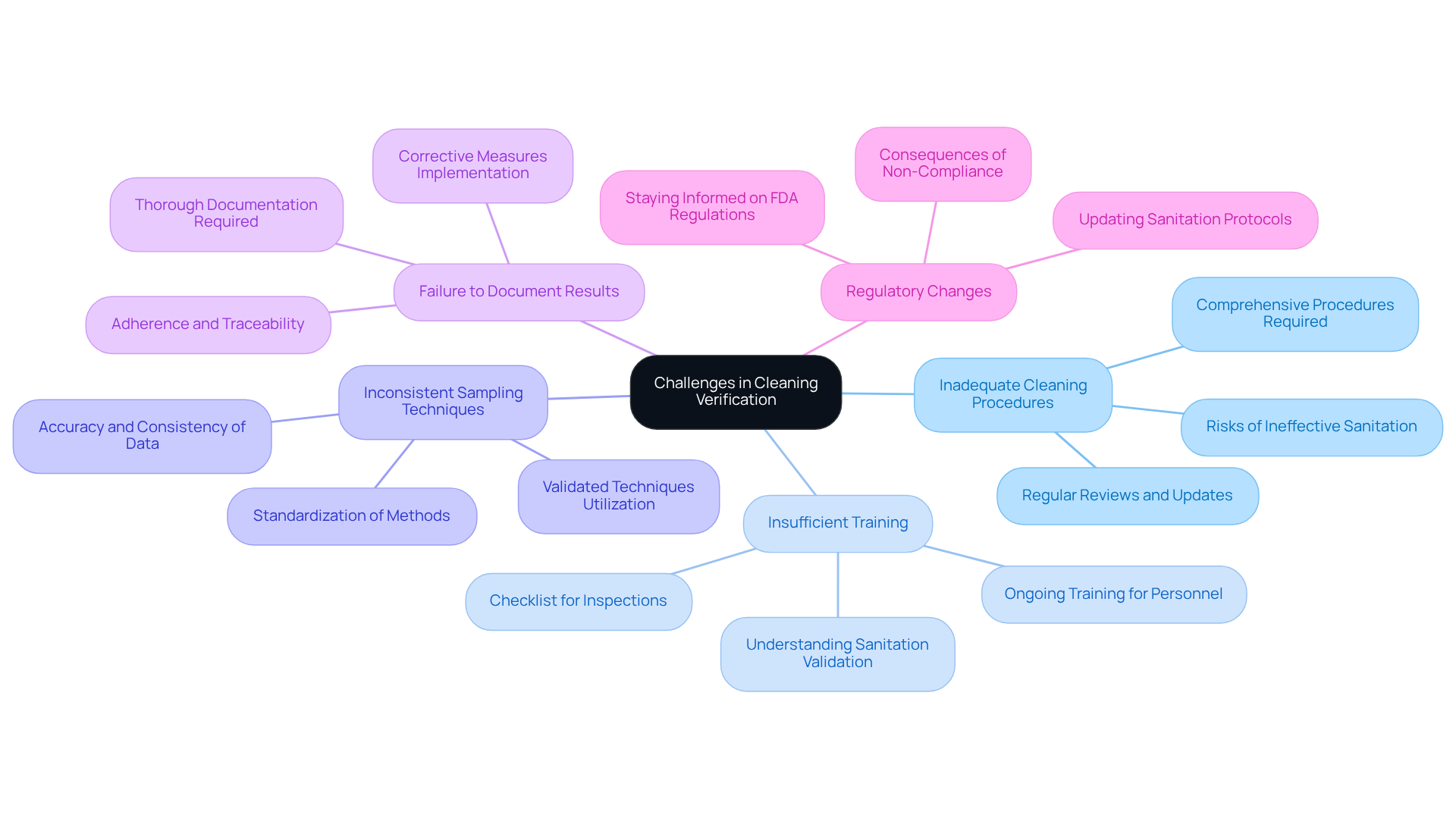 This mindmap starts with the central theme of cleaning verification challenges. Each branch represents a specific challenge, and the sub-branches provide more details about what makes each challenge significant. Follow the branches to understand how these challenges interconnect and impact product quality and compliance. This mindmap starts with the central theme of cleaning verification challenges. Each branch represents a specific challenge, and the sub-branches provide more details about what makes each challenge significant. Follow the branches to understand how these challenges interconnect and impact product quality and compliance.