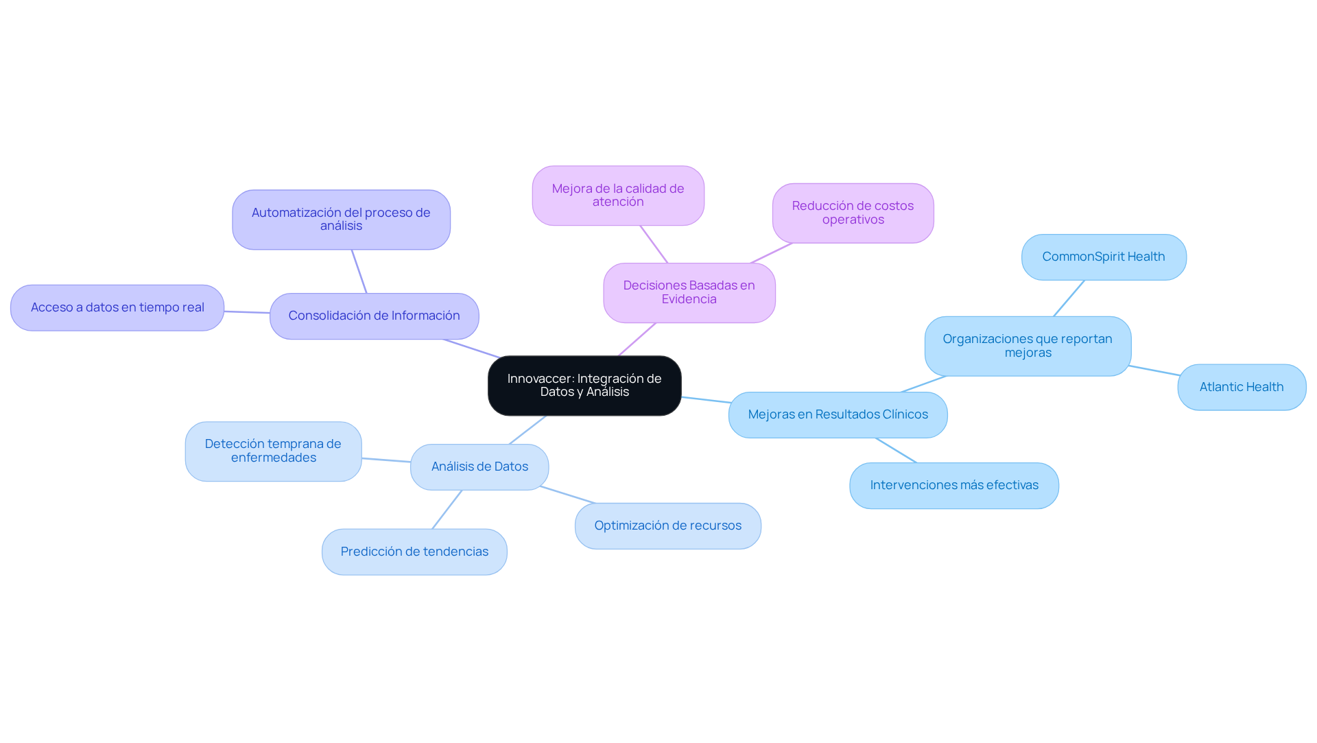 El nodo central representa la idea principal, mientras que las ramas muestran cómo diferentes aspectos de la integración de datos y análisis impactan en la atención médica y la toma de decisiones.