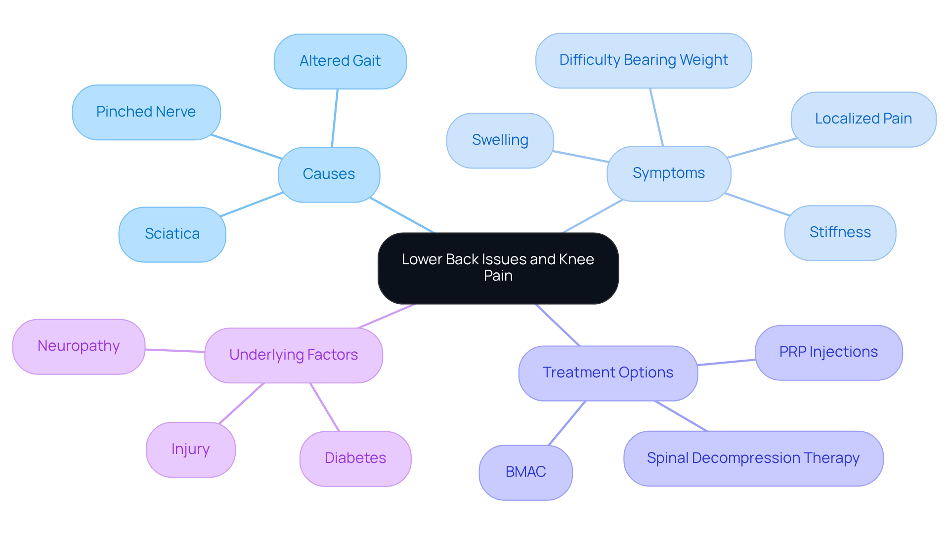 The central node represents the main topic, while branches show causes, symptoms, and treatments. Each color-coded branch helps you navigate through the information, making it easier to understand how everything is connected.