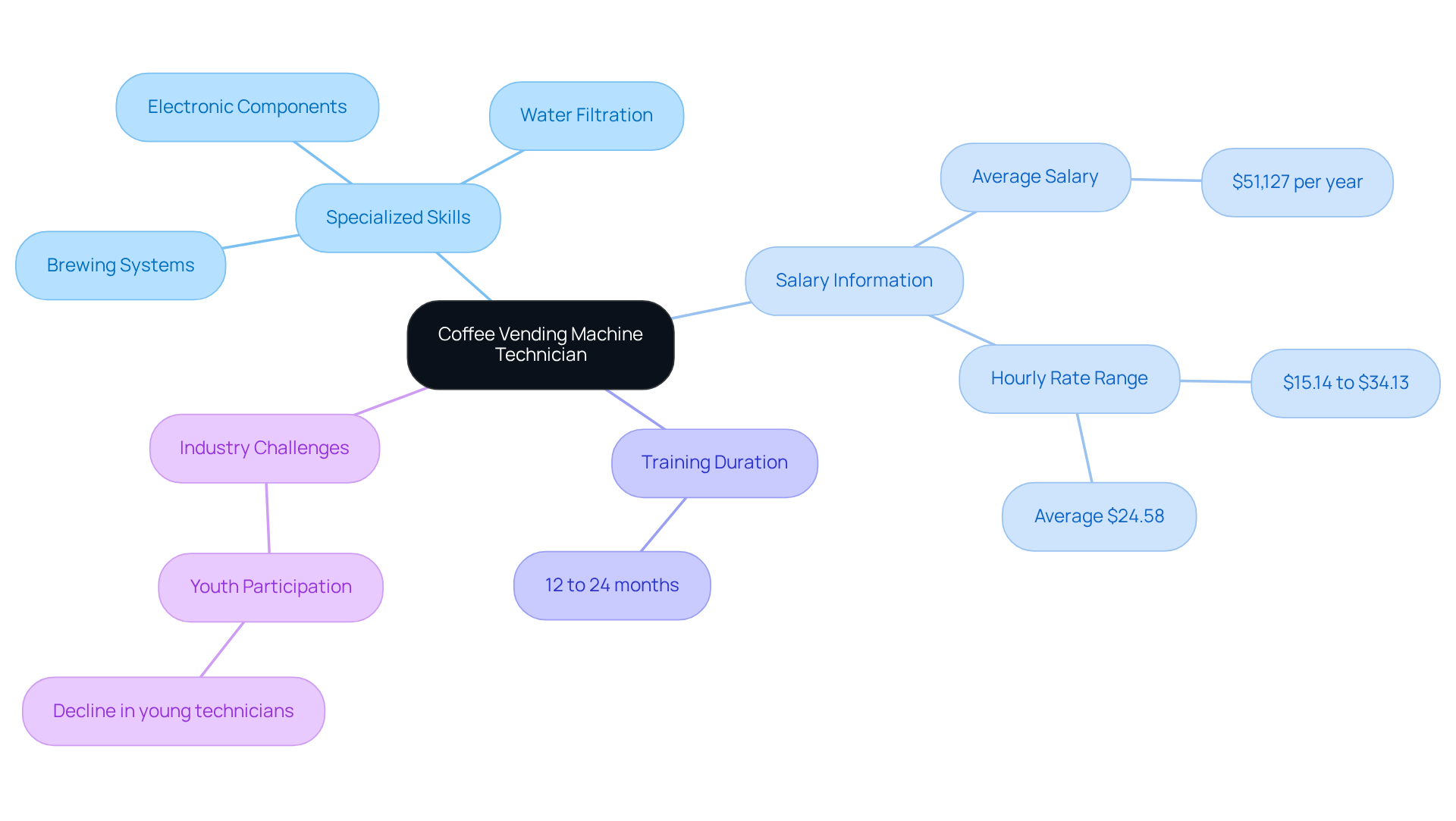 At the center, we have the role of a coffee vending machine technician. The branches show the skills they need, how much they can earn, the training required, and current challenges in the profession — all connected to help you understand the full picture.