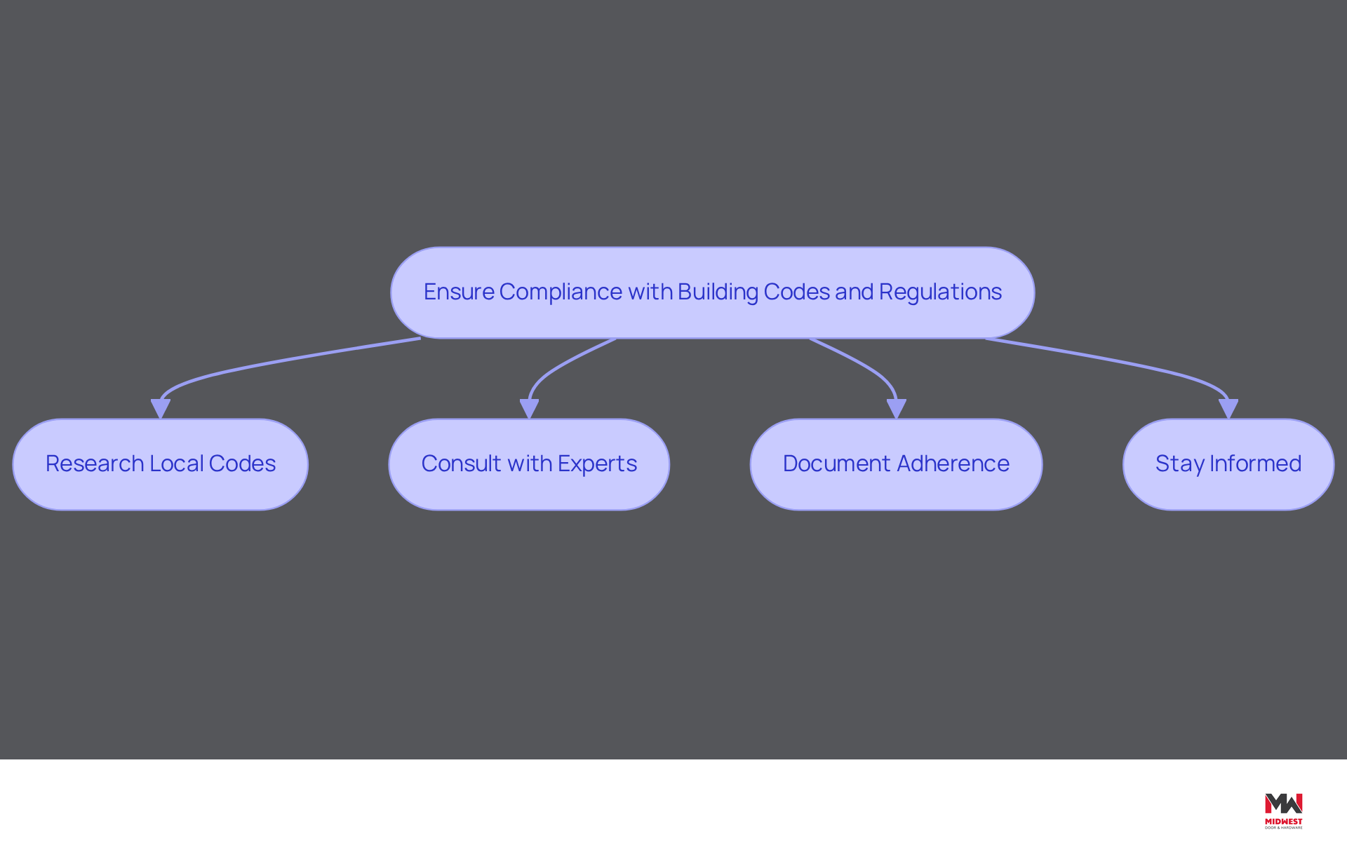 This flowchart outlines the key steps contractors should follow to ensure compliance with building codes. Each box represents an action to take, and the arrows show the order in which to complete them. Following these steps helps safeguard the project and ensures adherence to safety regulations.