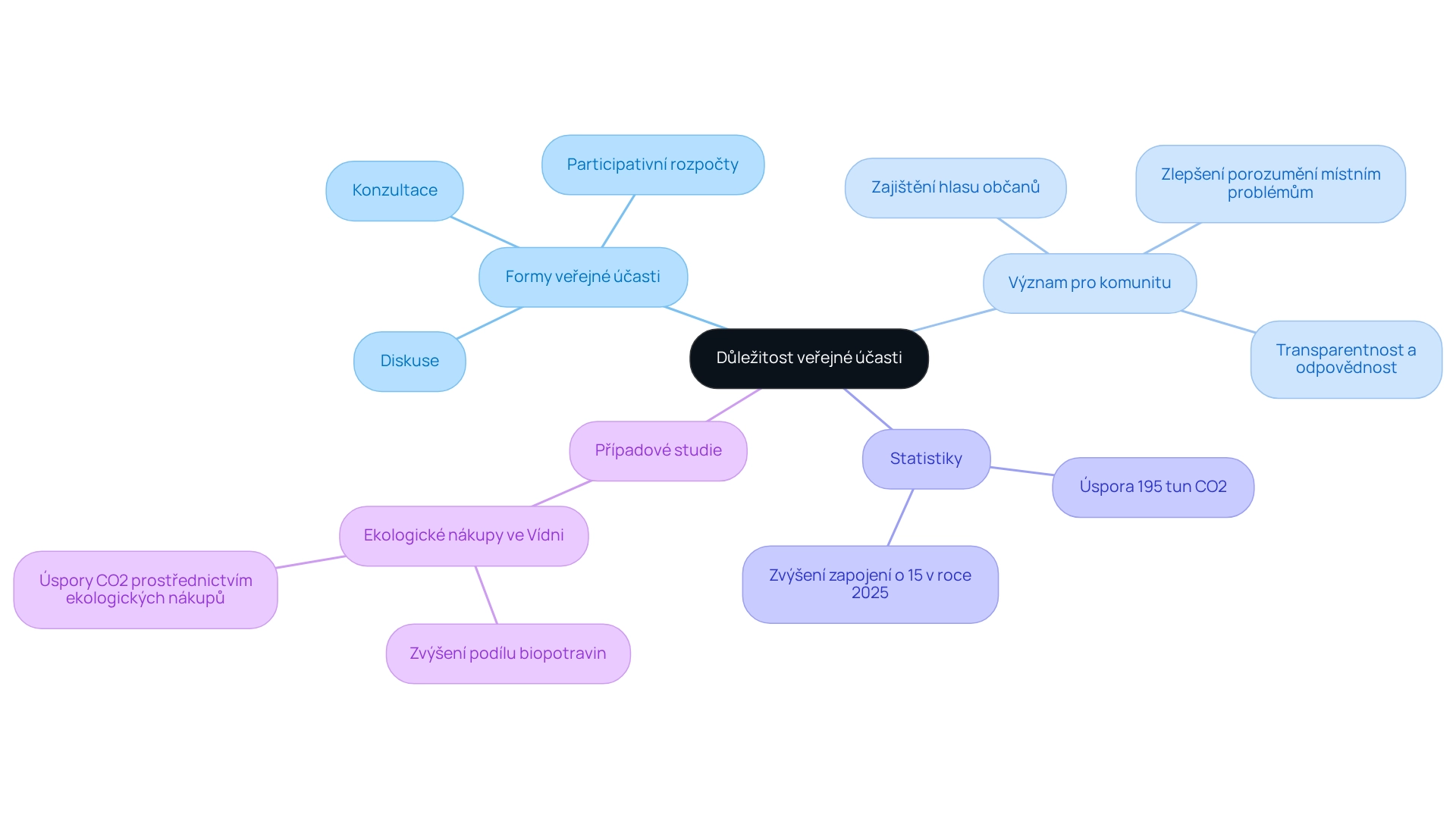Centrální uzel představuje veřejnou účast, hlavní větve ukazují různé aspekty a podvětve detailně rozebírají jednotlivé formy a jejich význam.