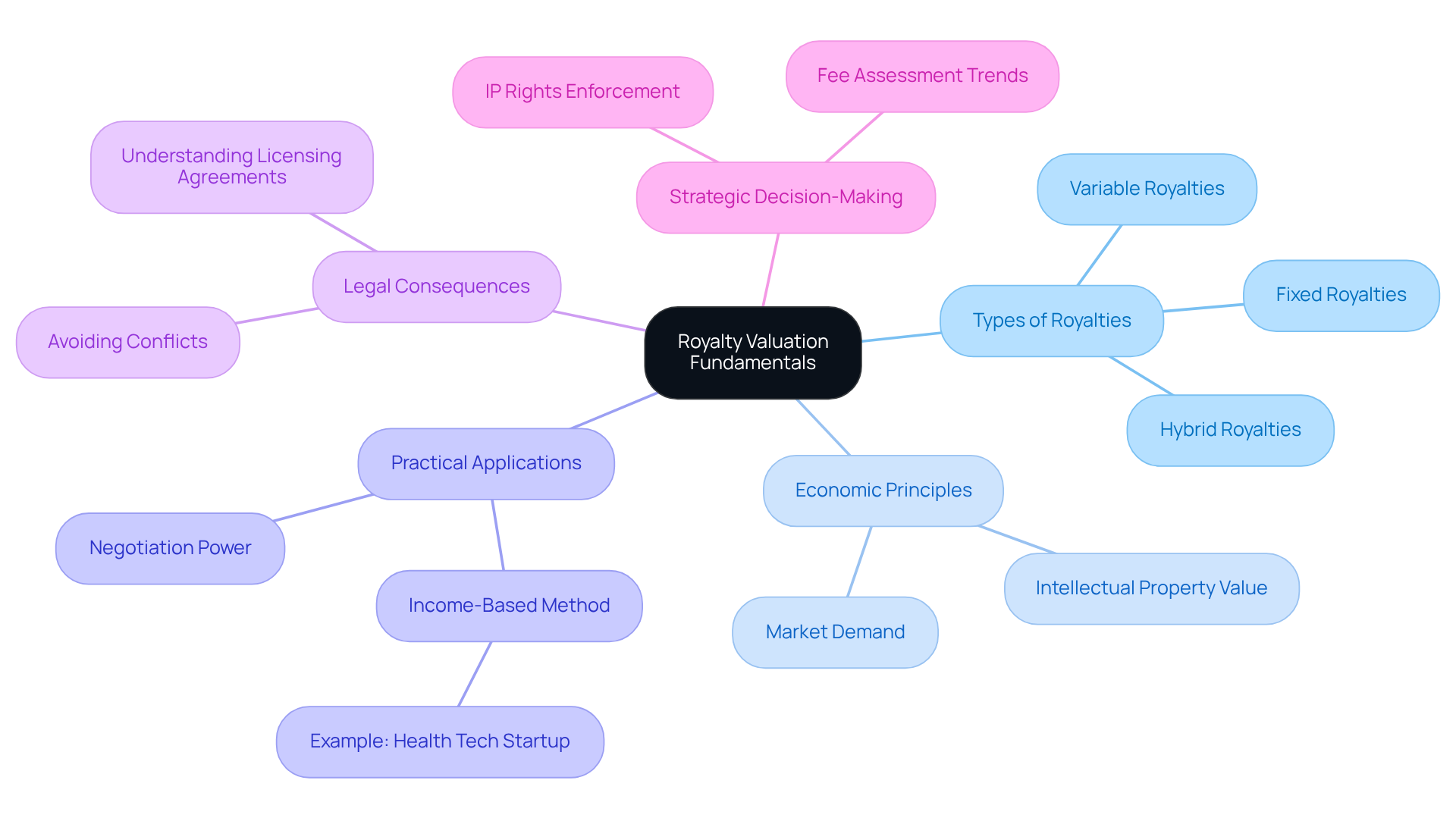 This mindmap starts with the central idea of royalty valuation and branches out into various key concepts. Each branch represents a major area of understanding, and the sub-branches provide more detailed insights. This structure helps you see how different aspects of royalty valuation are interconnected. This mindmap starts with the central idea of royalty valuation and branches out into various key concepts. Each branch represents a major area of understanding, and the sub-branches provide more detailed insights. This structure helps you see how different aspects of royalty valuation are interconnected.