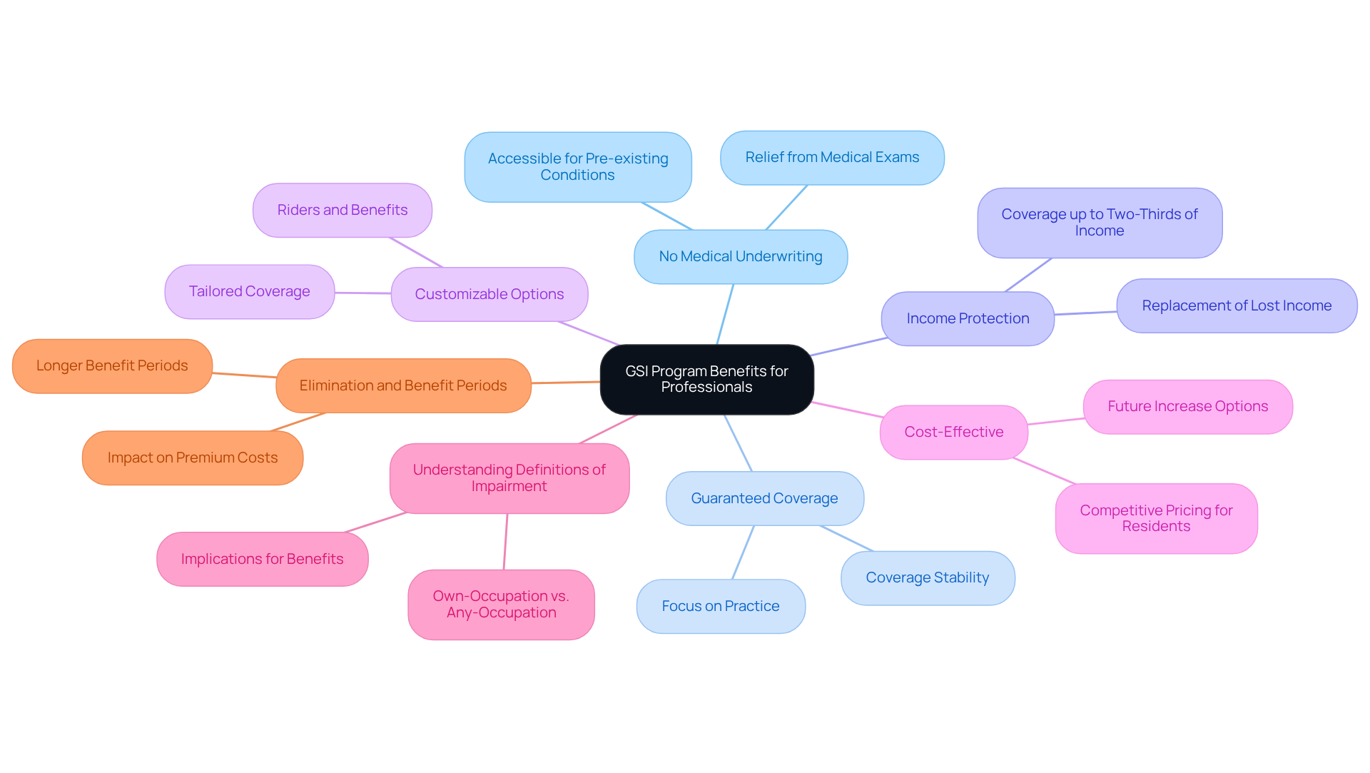 The central node represents the GSI program, and each branch shows a specific benefit. Follow the branches to see detailed points about each benefit, making it easy to understand how the GSI program supports medical professionals.
