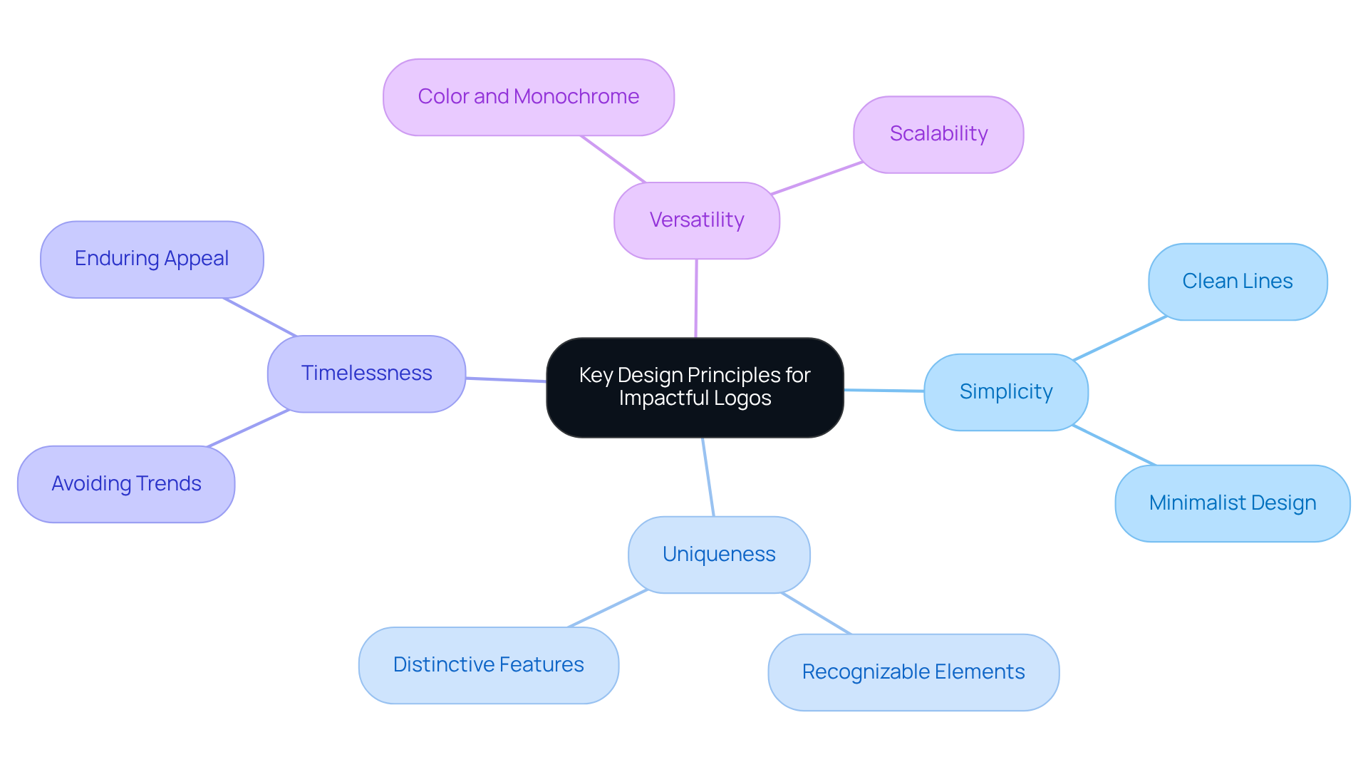 This mindmap starts with the central idea of designing impactful logos. Each branch represents a key principle, and the sub-branches provide more details on how to achieve that principle. Follow the branches to explore how each aspect contributes to creating a memorable logo.