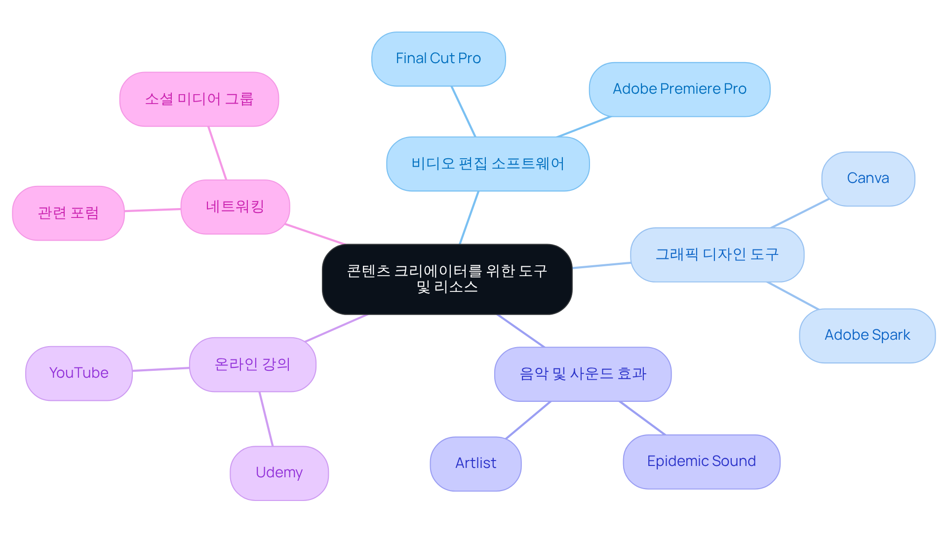 중앙에서 시작하여 각 도구와 리소스를 탐색하세요. 각 분기는 특정 카테고리를 나타내며, 그 아래에 관련 도구들이 나열되어 있습니다. 색상으로 구분된 분기를 통해 쉽게 이해할 수 있습니다.