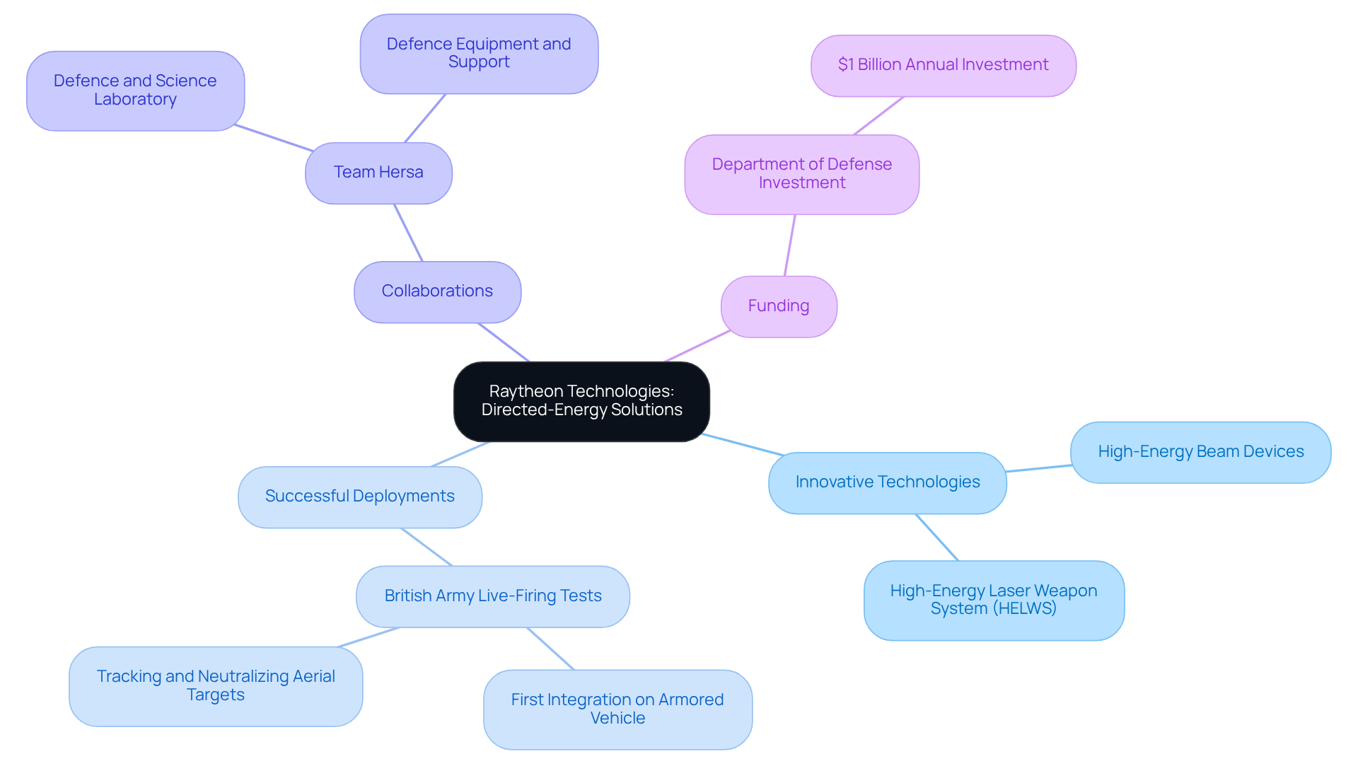 The central node represents Raytheon's focus on directed-energy solutions, with branches showing key areas of innovation, successful tests, partnerships, and funding sources. Follow the branches to explore how each aspect contributes to air defense strategies.