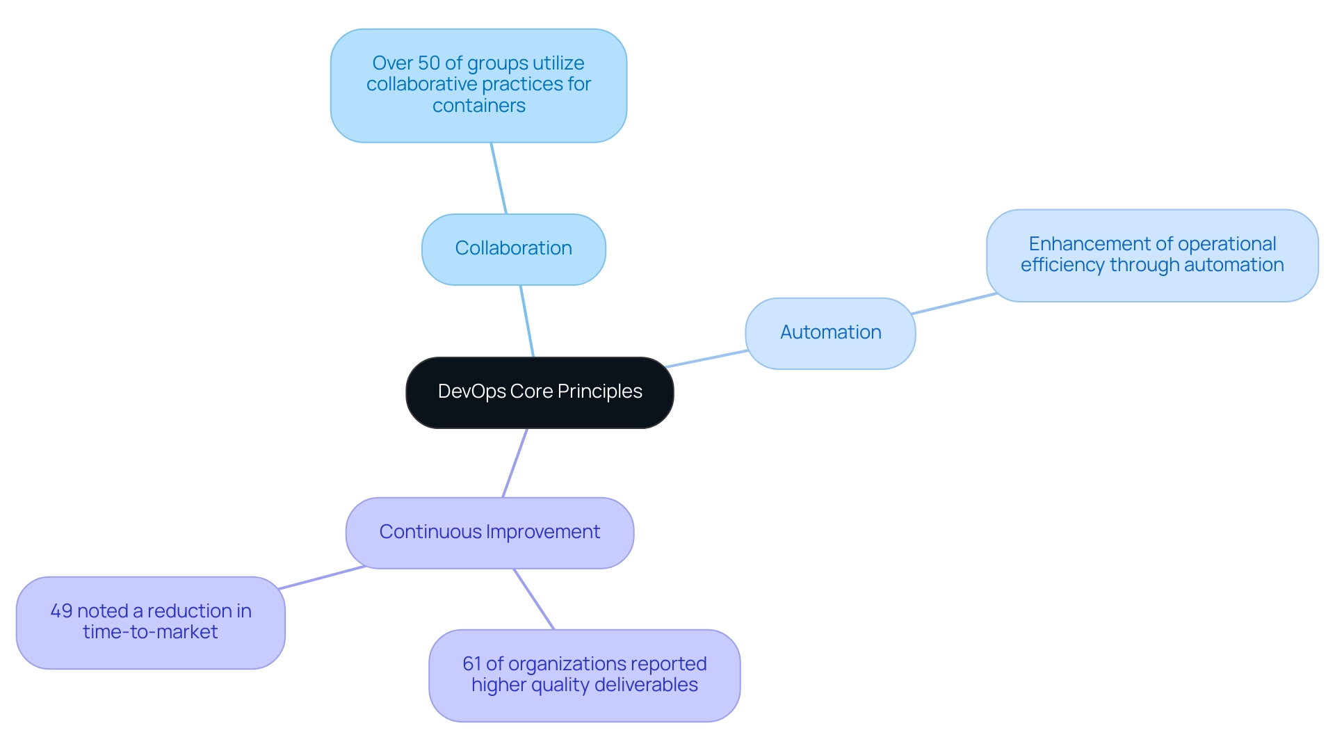 The central node represents the overall principles of DevOps, with branches for each key principle (Collaboration, Automation, Continuous Improvement) and sub-branches for supporting statistics and quotes.