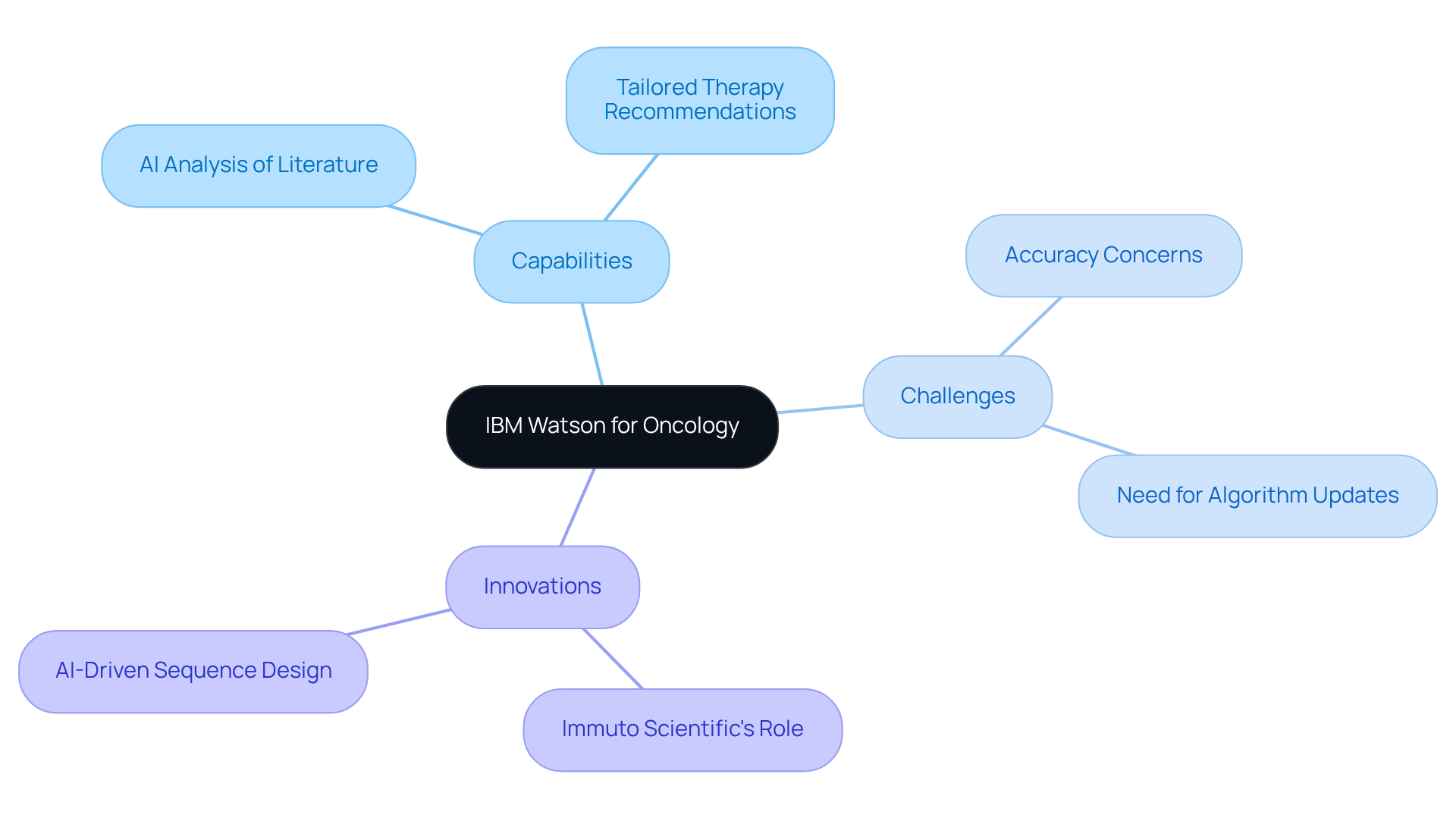 The center represents IBM Watson for Oncology, with branches showing its capabilities, challenges, and innovations. Each branch highlights important aspects, making it easy to understand how they connect to the main idea.