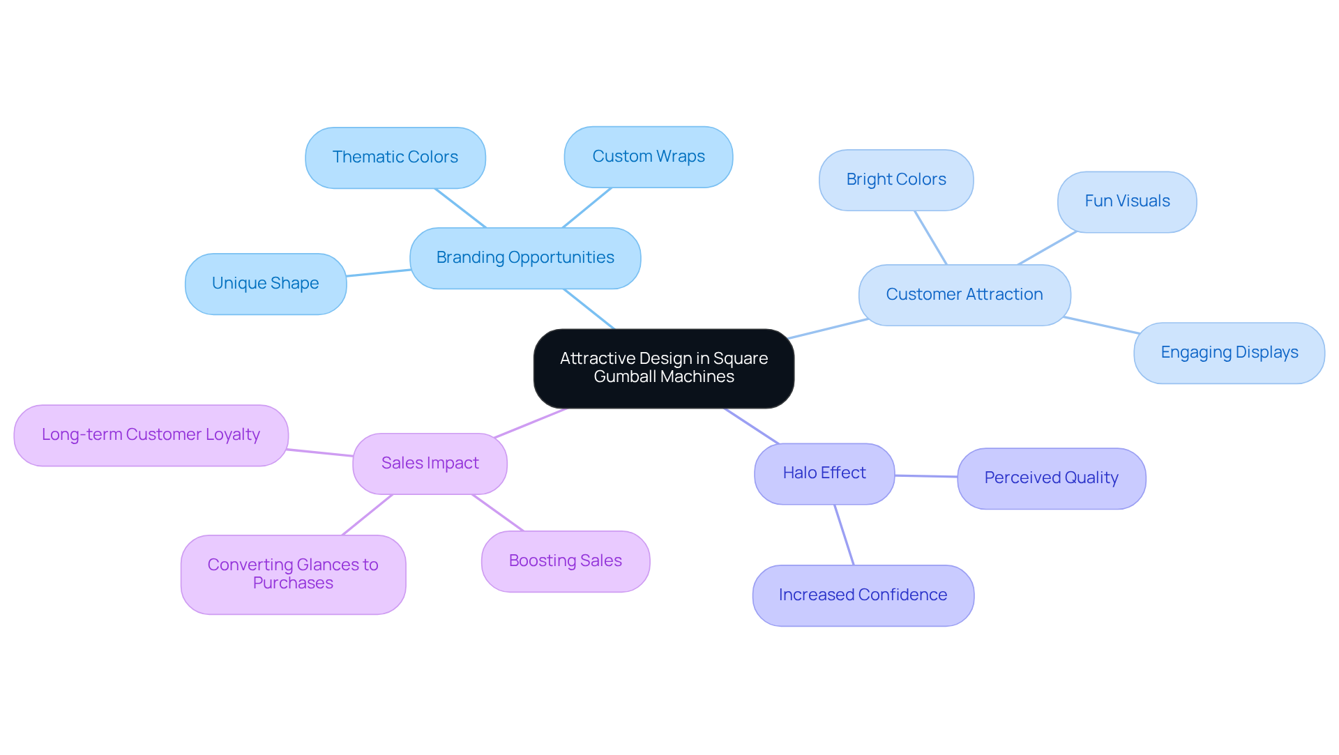 This mindmap starts with the main idea in the center and expands outward to show how different elements of attractive design contribute to customer engagement and sales. Follow the branches to explore each topic!