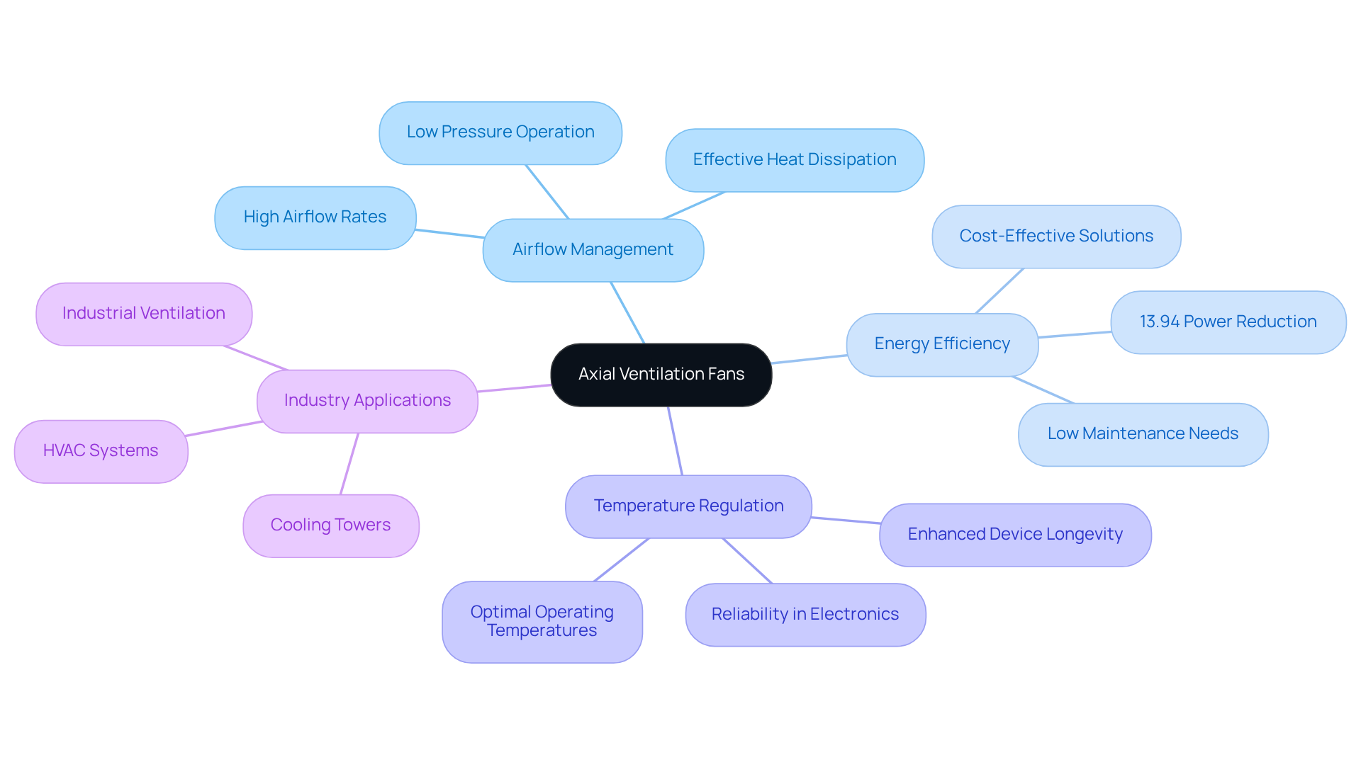 This mindmap starts with axial fans at the center and shows how they contribute to airflow management, energy efficiency, and reliability in electronic systems. Follow the branches to explore each aspect in detail!