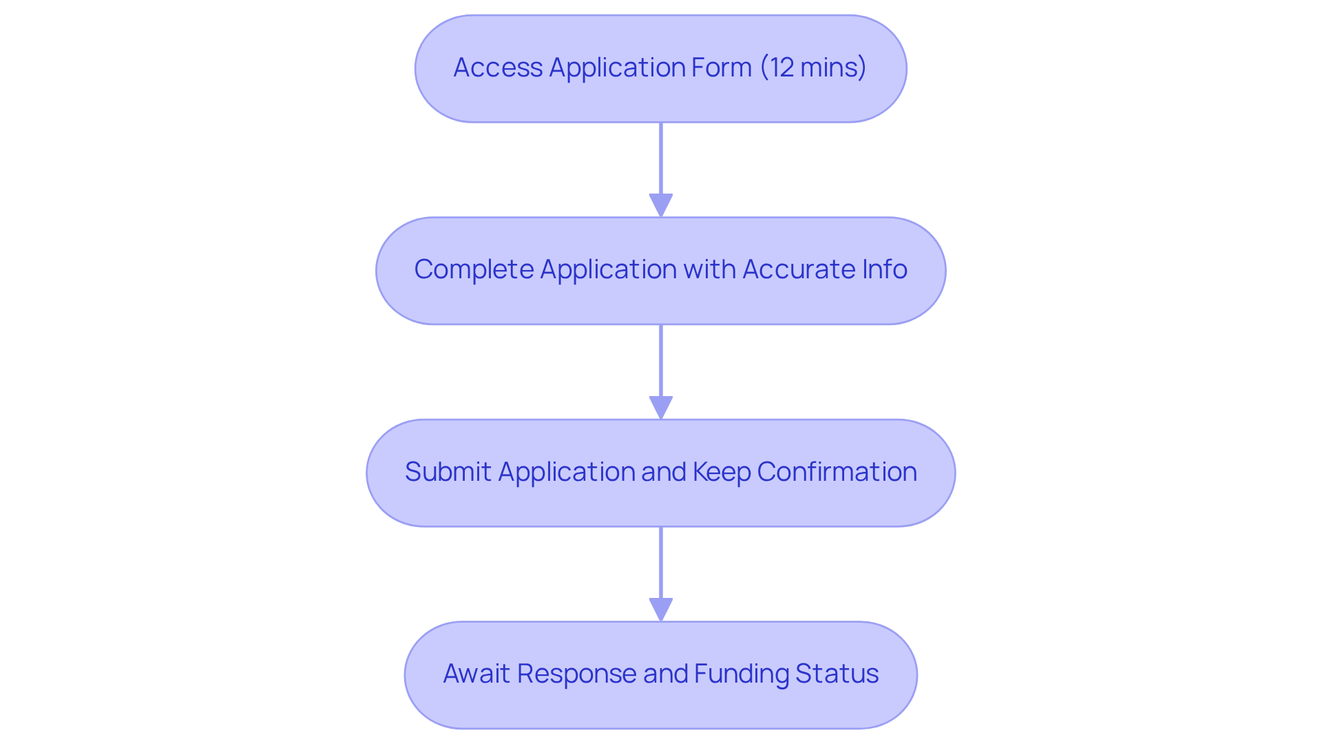 Each box represents a crucial step in your loan application journey. Follow the arrows to ensure you complete every step and secure your funding. Each box represents a crucial step in your loan application journey. Follow the arrows to ensure you complete every step and secure your funding.