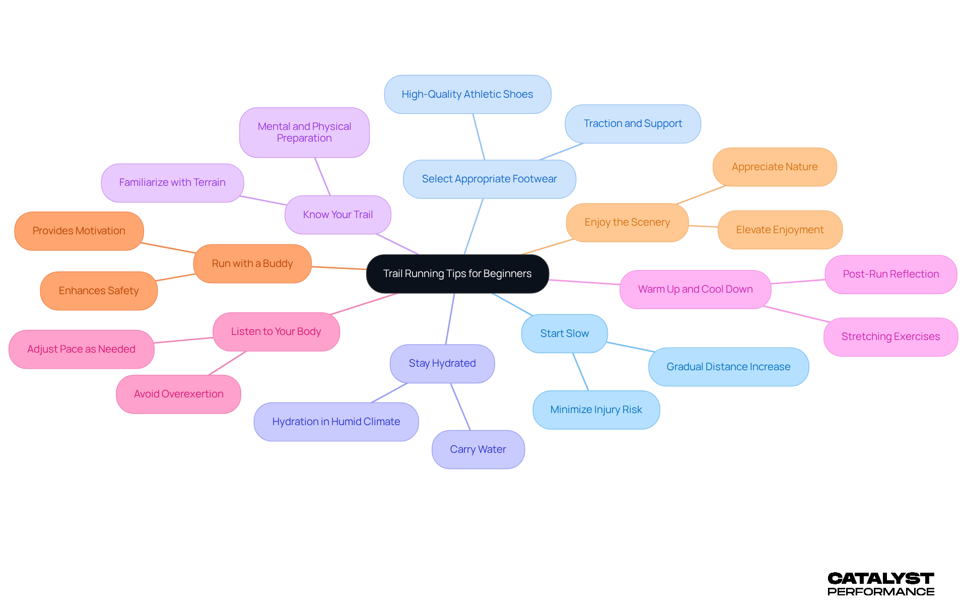 This mindmap starts with the main theme in the center and branches out to show each tip. Each branch represents a piece of advice, and you can explore sub-points for more details. It's a great way to visualize how to enhance your trail running experience!