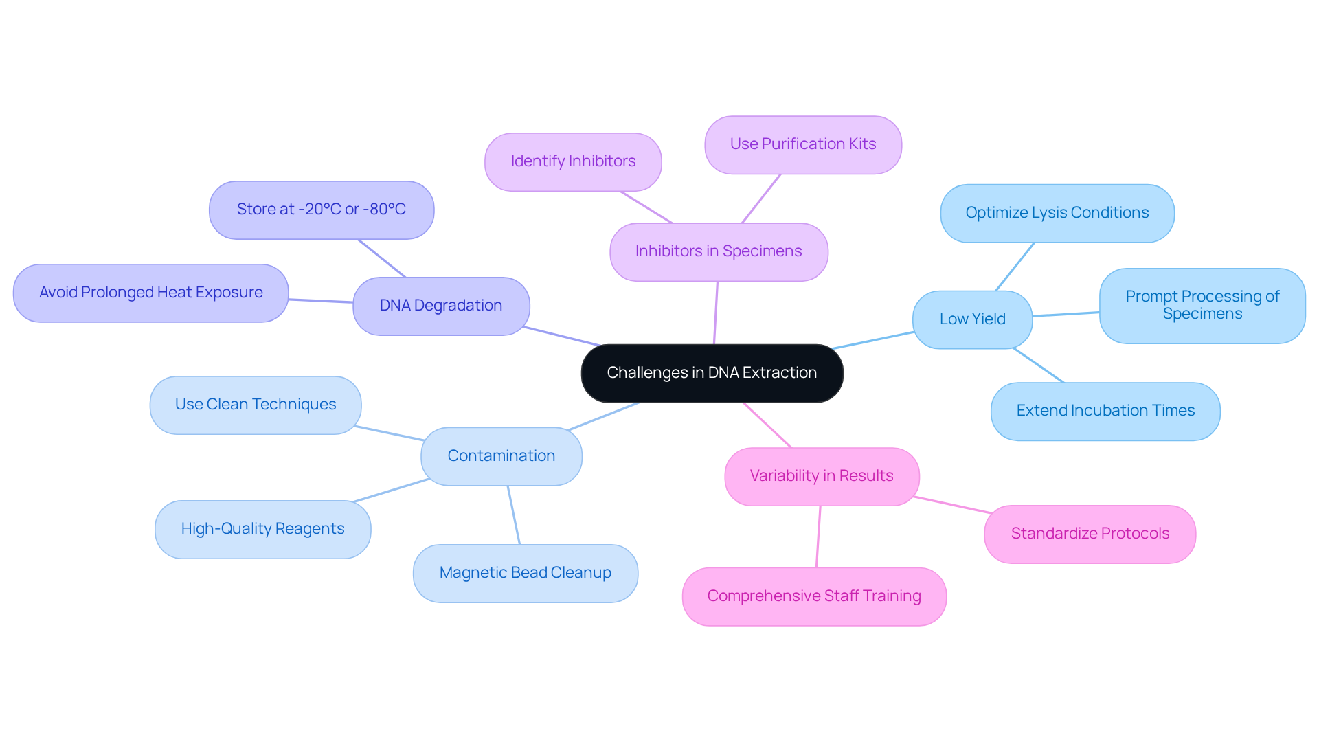 Start at the center with the main topic of DNA extraction challenges, then explore each branch to see specific issues and suggested solutions. The colors help differentiate between the various challenges.