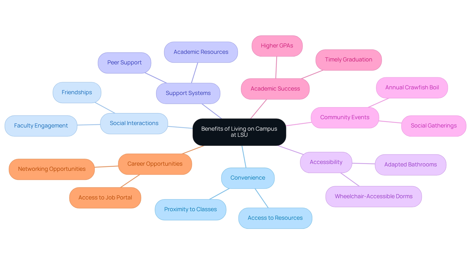 Each branch represents a key benefit category, with sub-branches providing specific examples. Colors differentiate the categories for clarity.