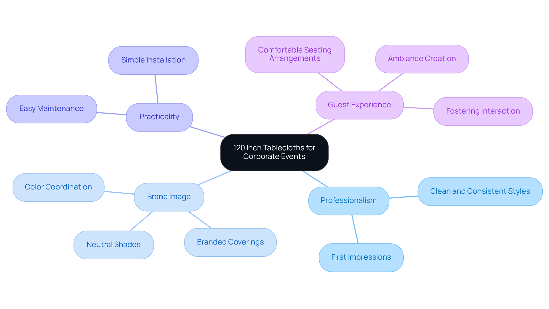 The central node represents the main topic, while the branches show different aspects of how tablecloths enhance corporate events. Each sub-branch provides more detail, helping you understand the full impact of these coverings.
