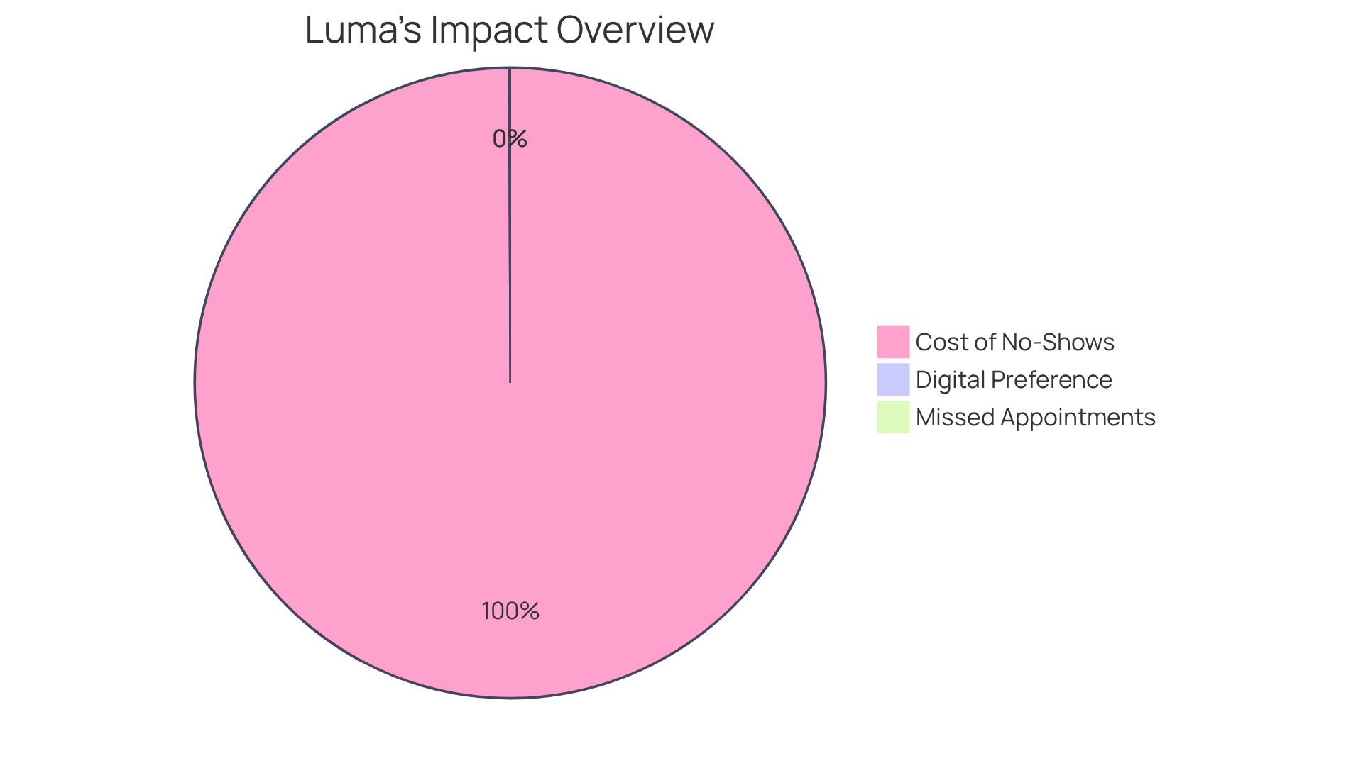 Each segment of the pie shows a different benefit of Luma's self-scheduling feature - the larger the segment, the more significant the impact on patient experience.