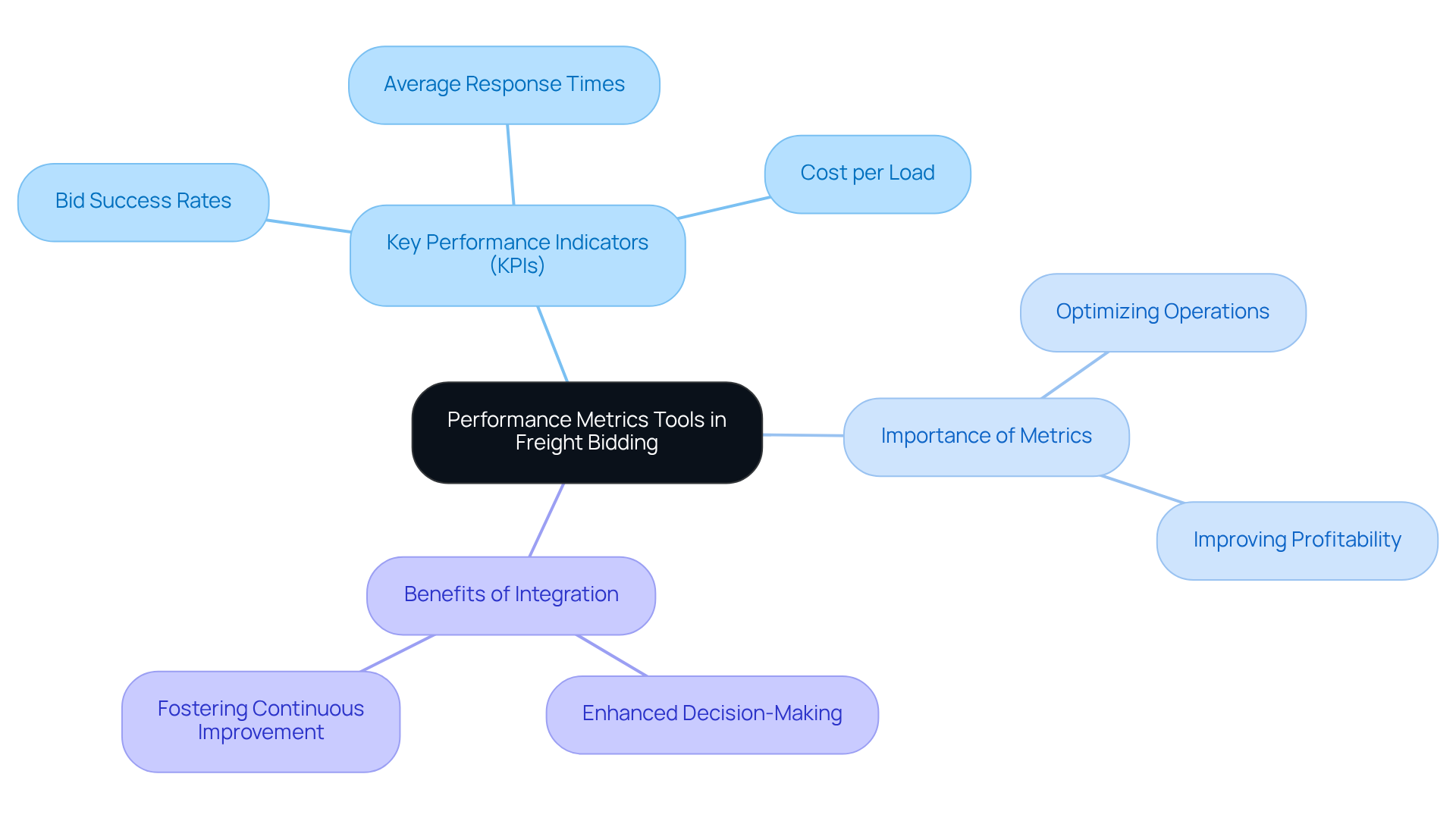 The central node represents the main topic, while the branches show key areas related to performance metrics. Each KPI and its significance are detailed in sub-branches, illustrating how they contribute to overall success in freight bidding. The central node represents the main topic, while the branches show key areas related to performance metrics. Each KPI and its significance are detailed in sub-branches, illustrating how they contribute to overall success in freight bidding.