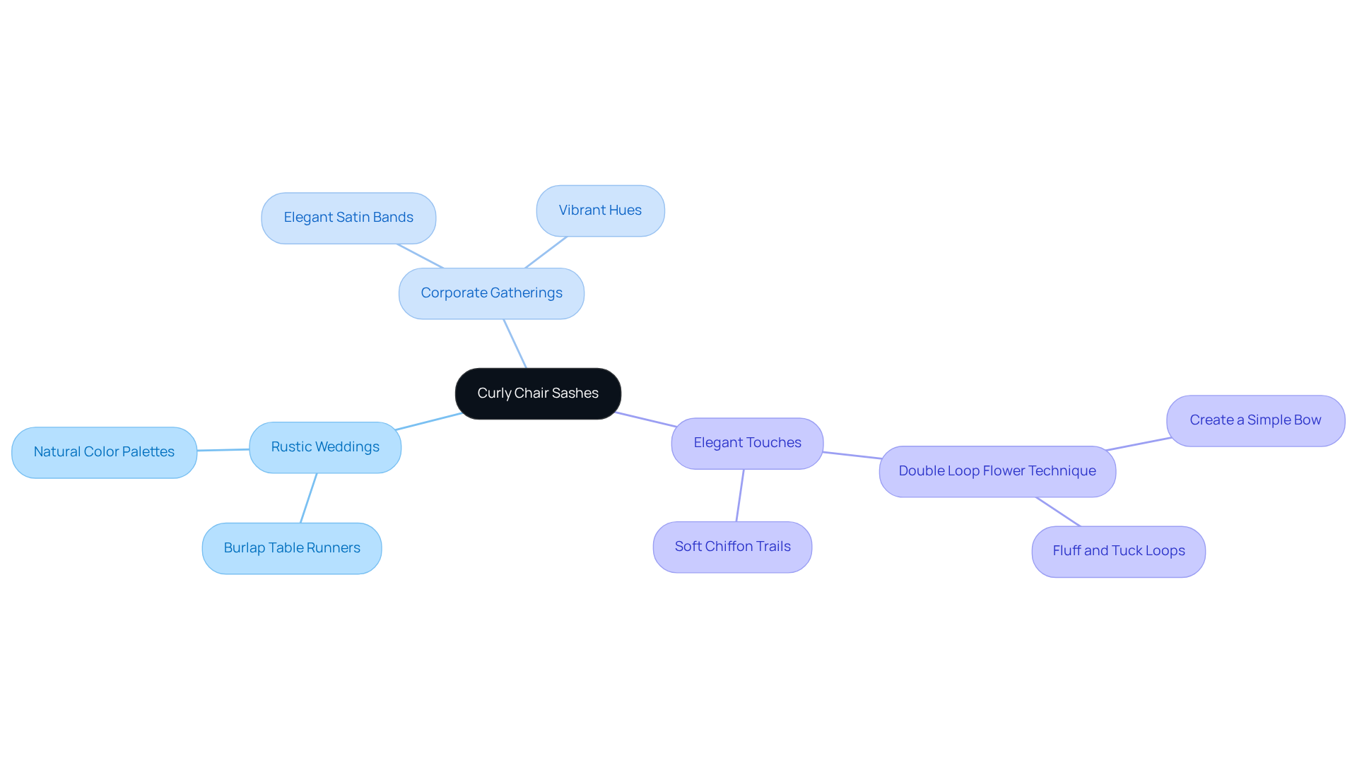 The center represents the main idea of curly chair sashes, while the branches show different themes and techniques you can use them for. Each color-coded branch helps you see how versatile these sashes can be for various events. The center represents the main idea of curly chair sashes, while the branches show different themes and techniques you can use them for. Each color-coded branch helps you see how versatile these sashes can be for various events.