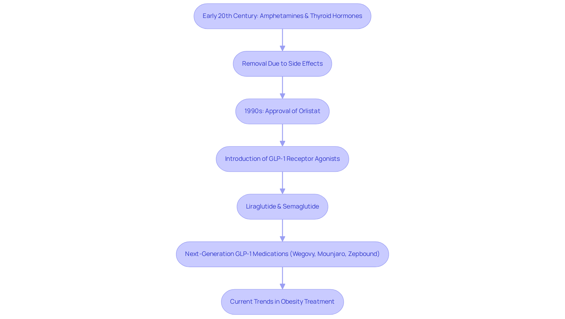 Each box represents a significant milestone in the history of weight loss medications. Follow the arrows to see how treatments have evolved over time, from early options to modern innovations.