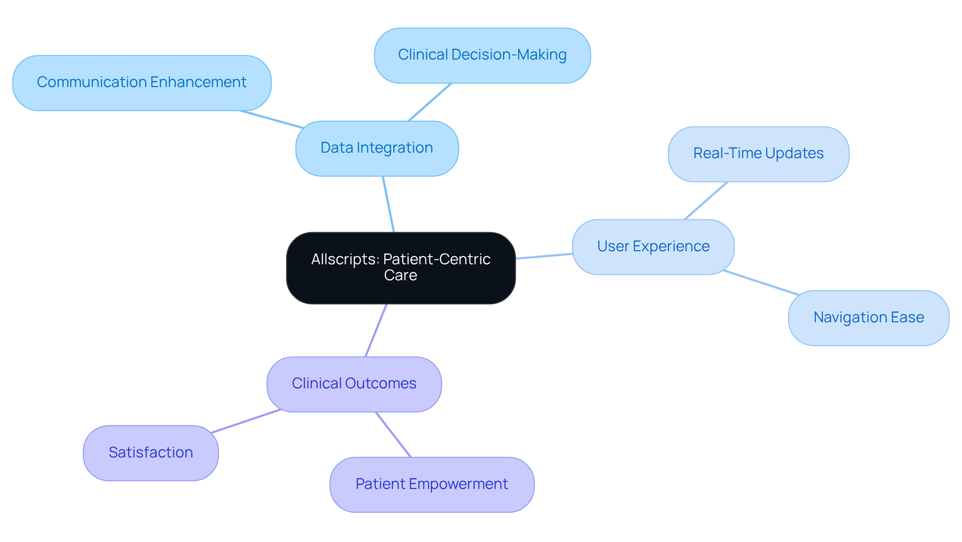 The central node represents Allscripts' commitment to patient care, while the branches show how data integration, user experience, and clinical outcomes are all connected to improve healthcare delivery. The central node represents Allscripts' commitment to patient care, while the branches show how data integration, user experience, and clinical outcomes are all connected to improve healthcare delivery.