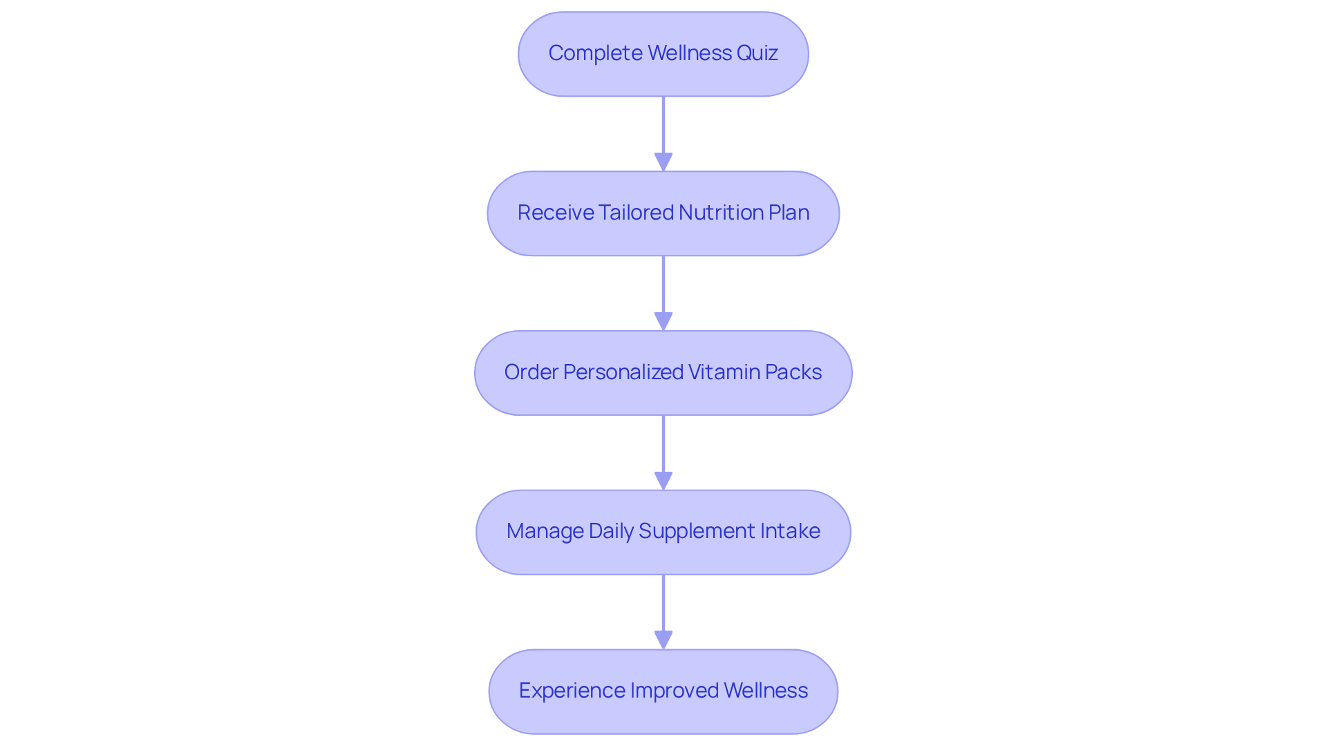 Follow the arrows to see how users go from taking a quiz to receiving their vitamins and improving their health. Each step is crucial for achieving personalized wellness.