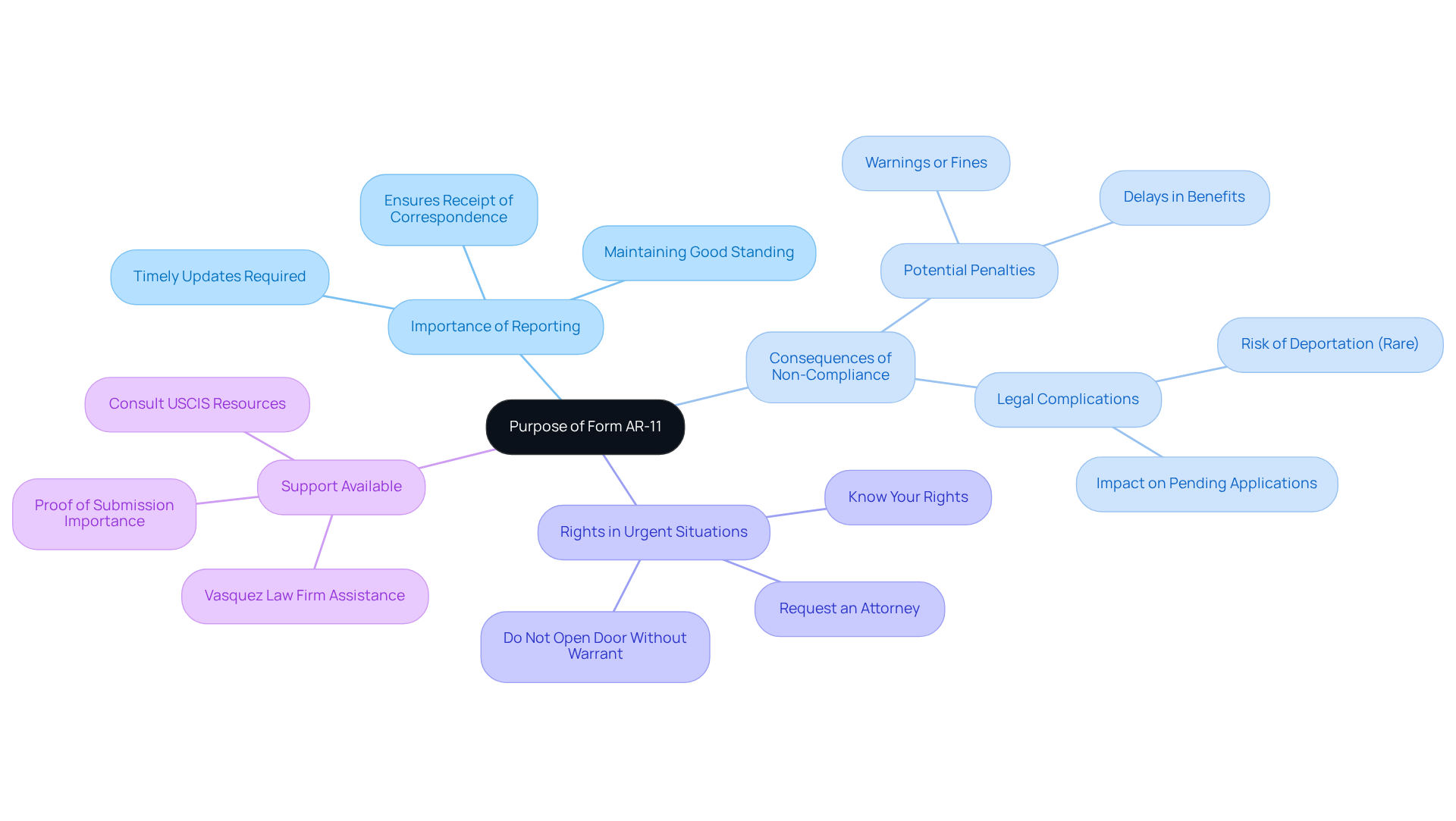 The central node represents the main topic, while the branches show related aspects. Each color-coded branch helps you navigate through the importance, consequences, rights, and support regarding Form AR-11.