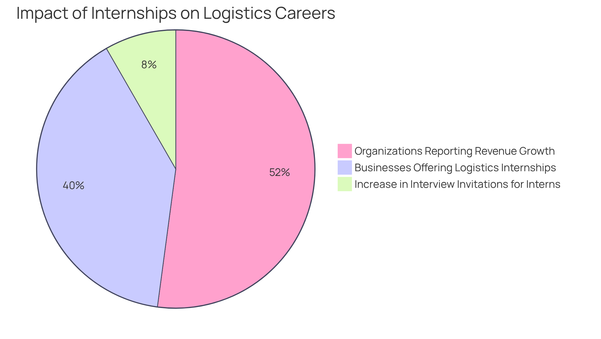 Each slice of the pie shows a significant statistic about internships: the larger the slice, the more impactful or prevalent the statistic is in the logistics field. Each slice of the pie shows a significant statistic about internships: the larger the slice, the more impactful or prevalent the statistic is in the logistics field.