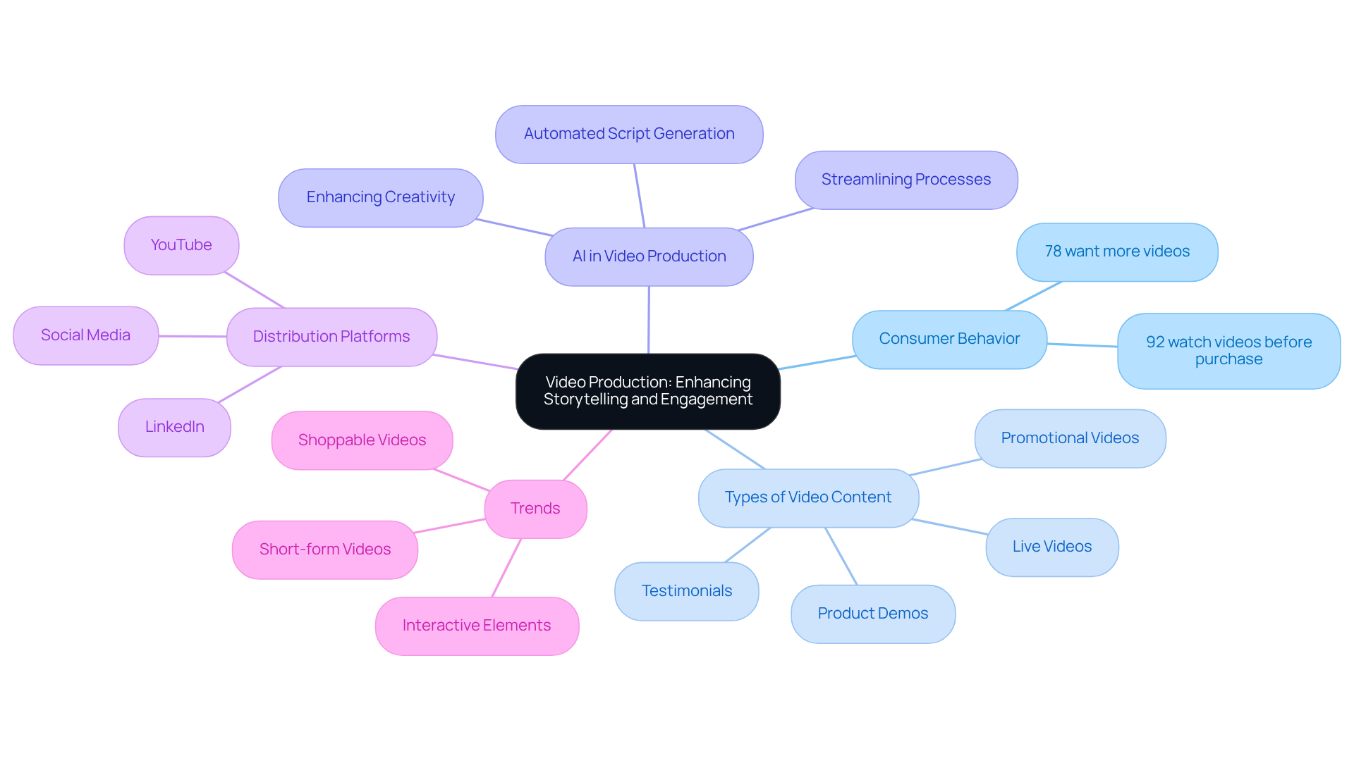 The central idea is video production. Each branch explores different aspects like consumer preferences, types of videos, the role of AI, platforms for distribution, and current trends in video content. The central idea is video production. Each branch explores different aspects like consumer preferences, types of videos, the role of AI, platforms for distribution, and current trends in video content.
