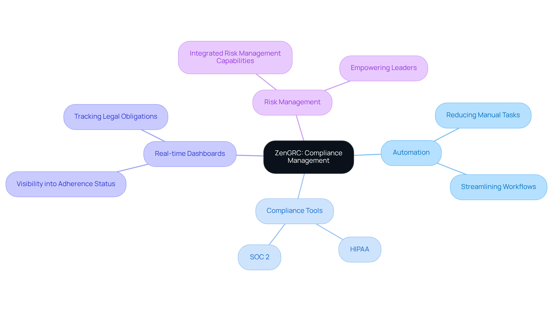 This mindmap starts with ZenGRC at the center, showing how it simplifies compliance management. Each branch represents a key aspect of the solution, and the sub-branches provide more details about features and benefits. Follow the branches to understand how everything connects! This mindmap starts with ZenGRC at the center, showing how it simplifies compliance management. Each branch represents a key aspect of the solution, and the sub-branches provide more details about features and benefits. Follow the branches to understand how everything connects!