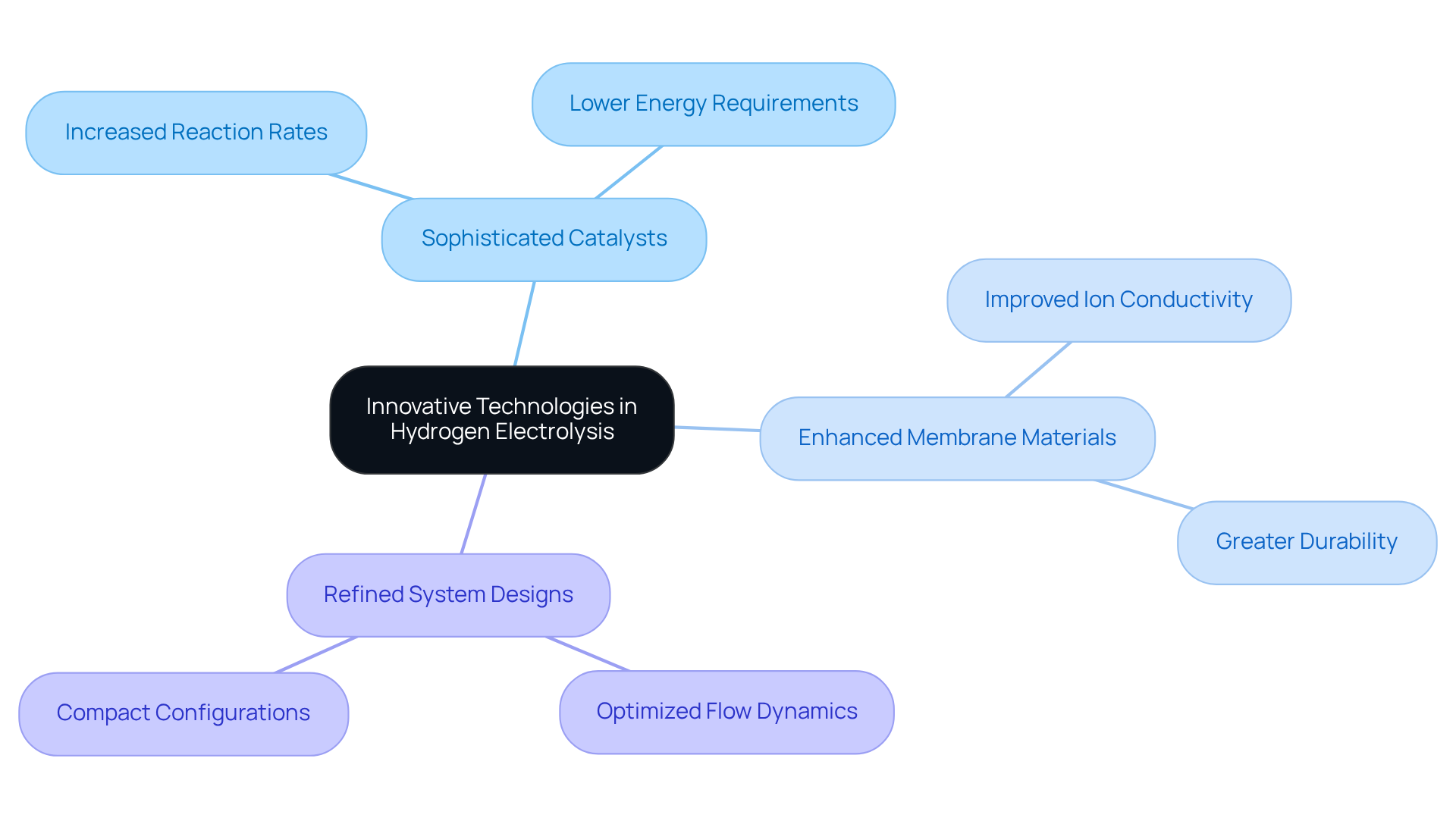 The central node represents the main topic, while the branches show key advancements. Each branch highlights how these innovations contribute to making hydrogen generation more efficient and cost-effective.