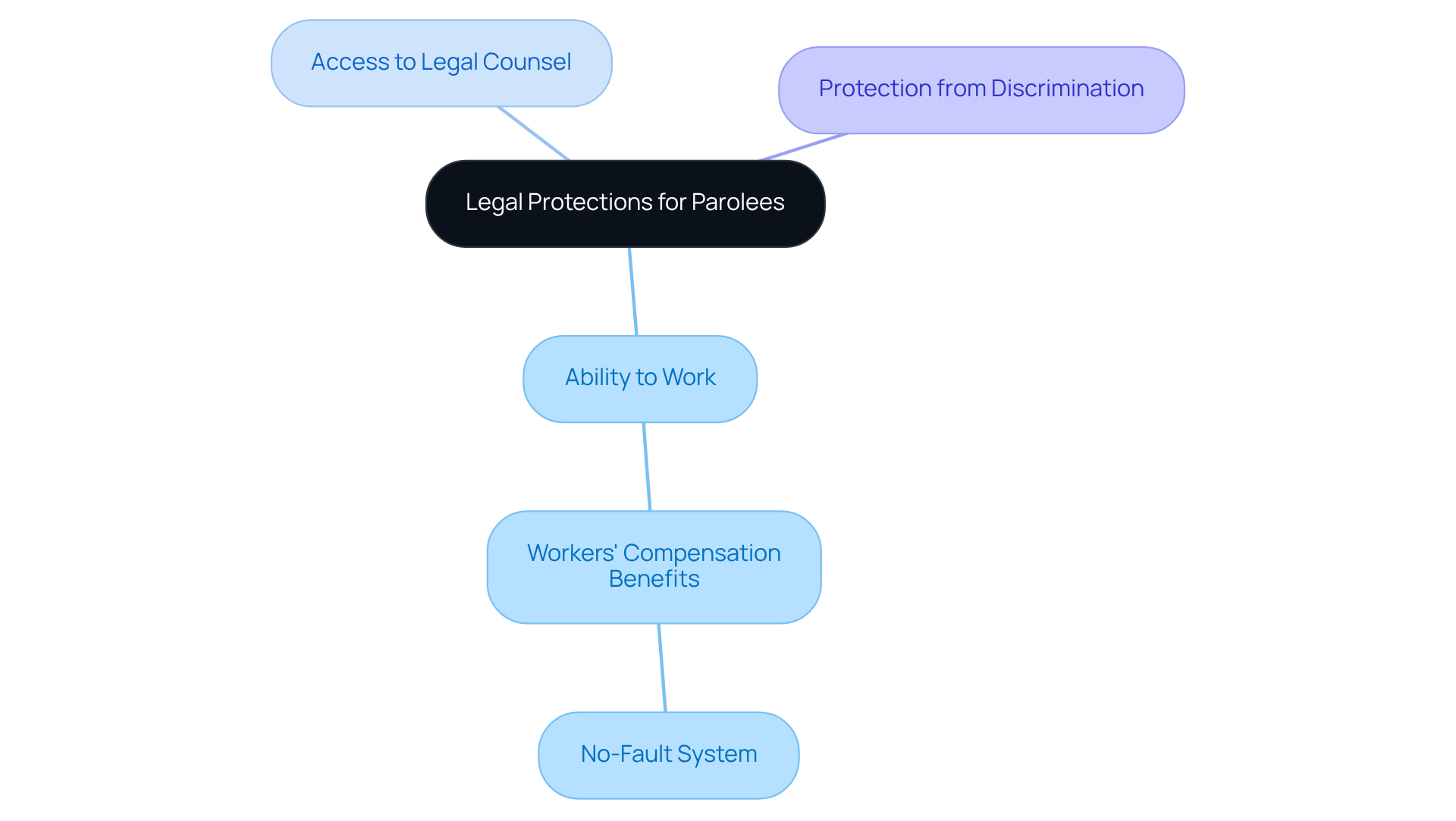Start at the center with the main theme of legal protections, and explore each branch for detailed rights and their implications. The branches help visualize how these rights support parolees in their reintegration process.