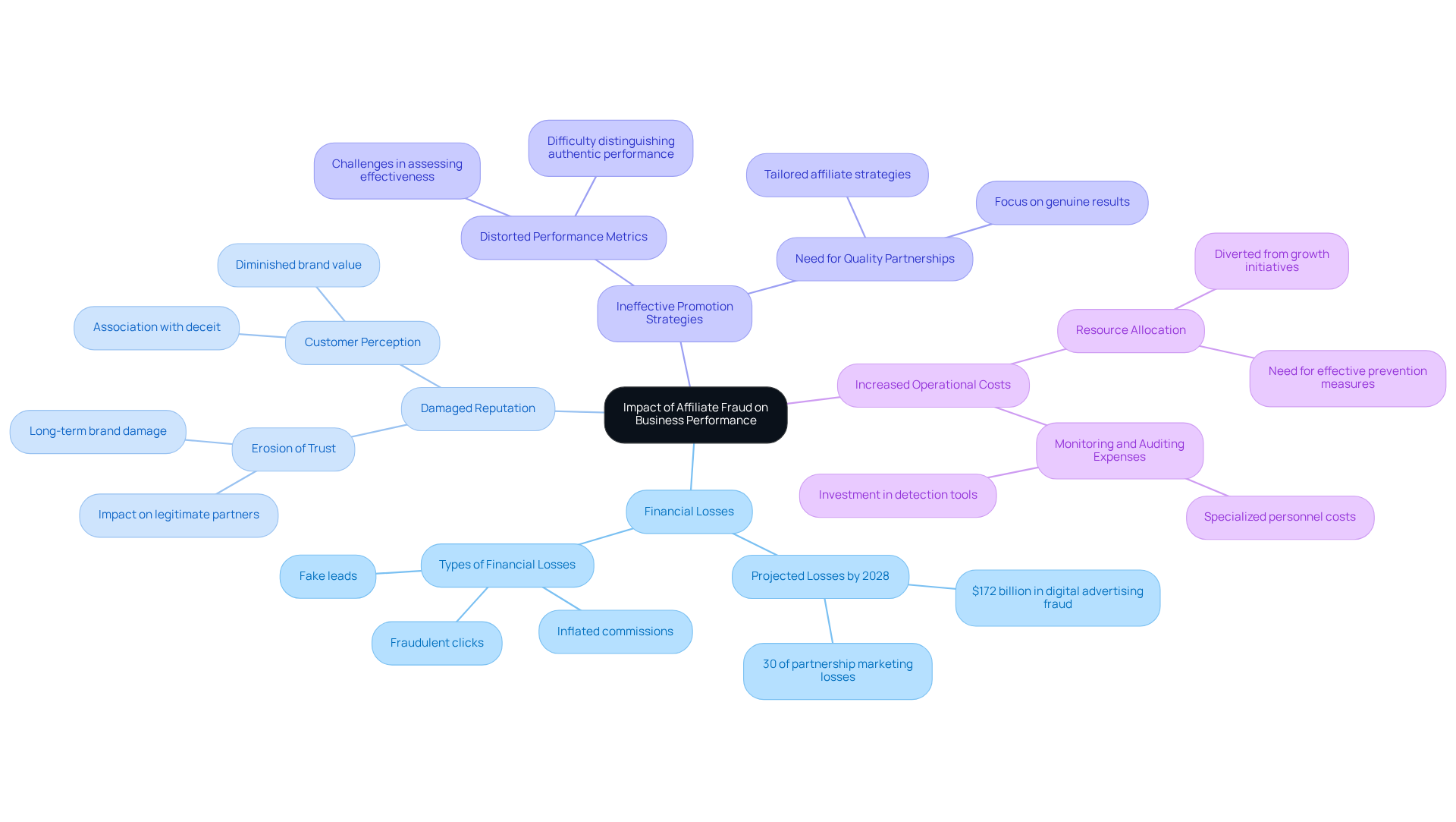 This mindmap illustrates how affiliate fraud affects businesses. Start at the center with the main topic, then follow the branches to see the different impacts. Each branch represents a specific area of concern, and the sub-branches provide more details about each impact.
