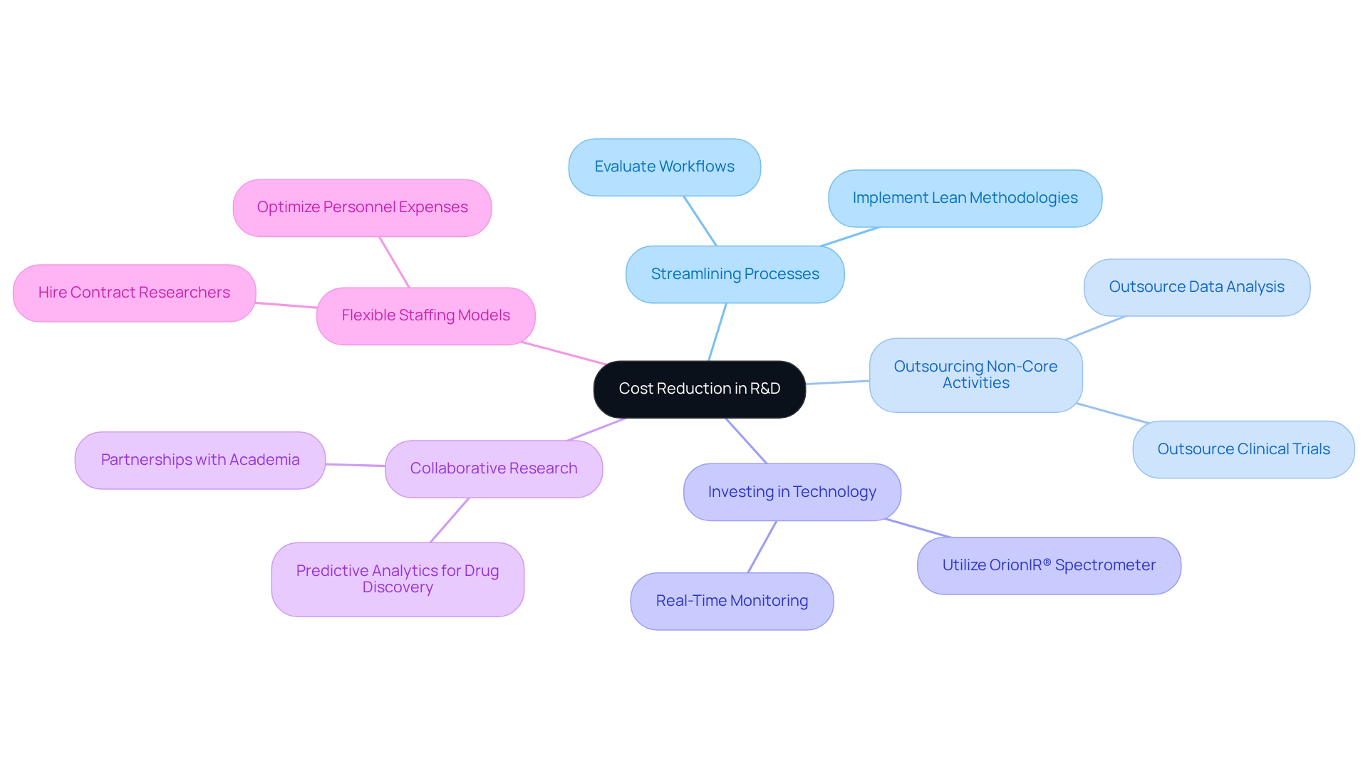 The central node represents the main goal of reducing costs in R&D. Each branch shows a different strategy to achieve this goal, and the sub-branches provide additional details or examples related to each strategy. This layout helps you see how various approaches connect and contribute to the overall objective. The central node represents the main goal of reducing costs in R&D. Each branch shows a different strategy to achieve this goal, and the sub-branches provide additional details or examples related to each strategy. This layout helps you see how various approaches connect and contribute to the overall objective.