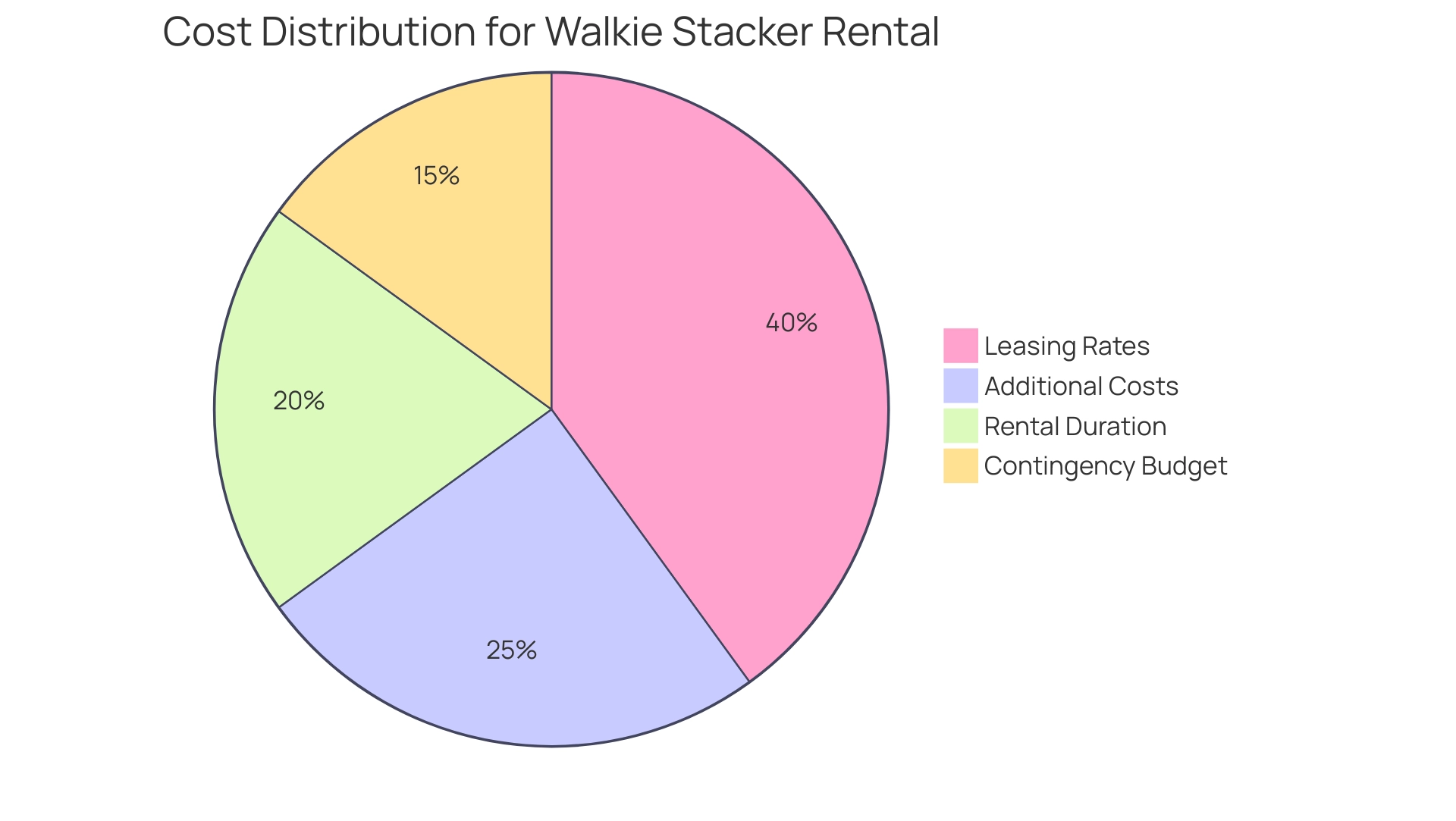 Each segment of the pie chart represents a cost factor contributing to the overall rental budget: Leasing Rates, Additional Costs, Rental Duration, and Contingency Budget.