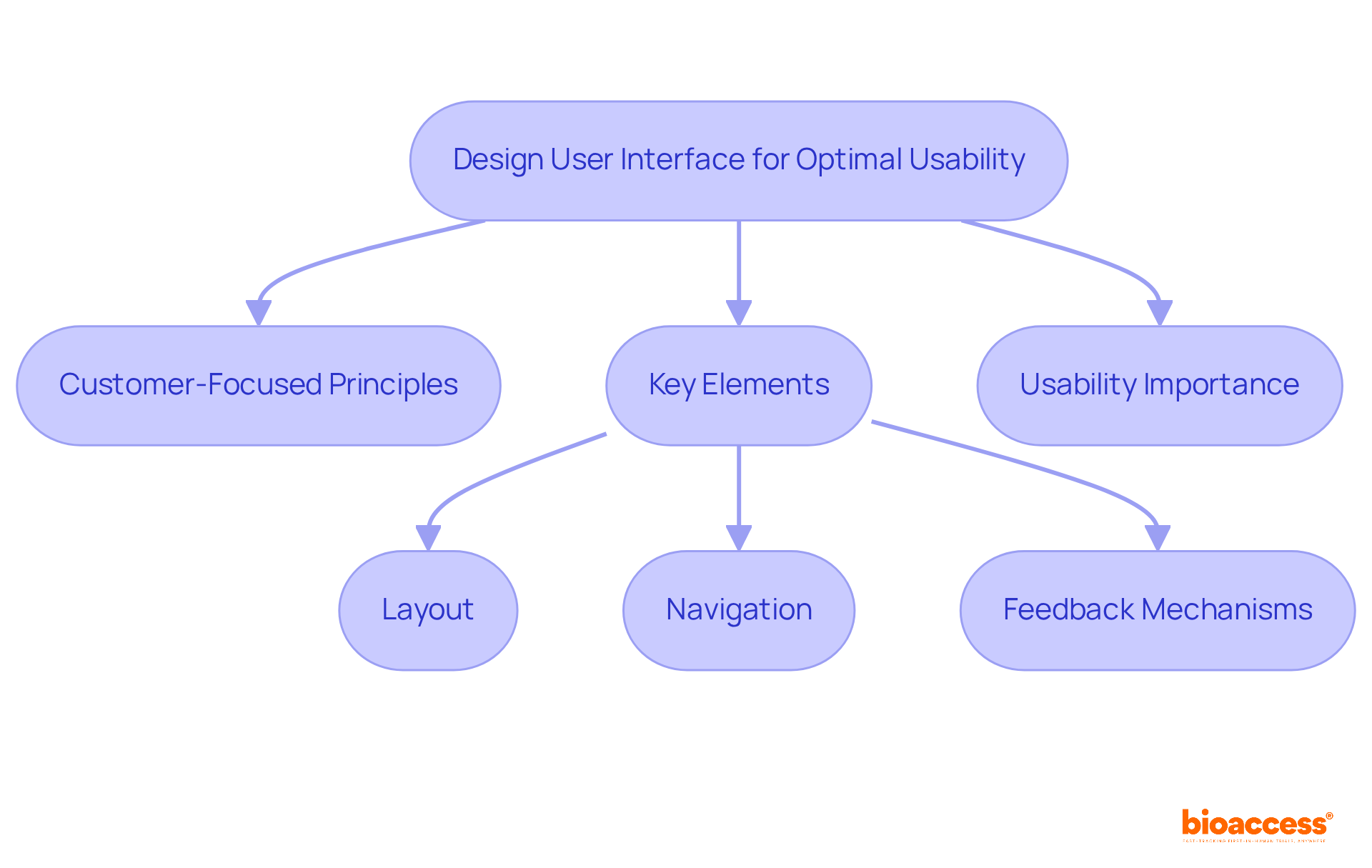 Each box represents a step or key principle in designing a user interface. Follow the arrows to see how each element connects and contributes to overall usability.