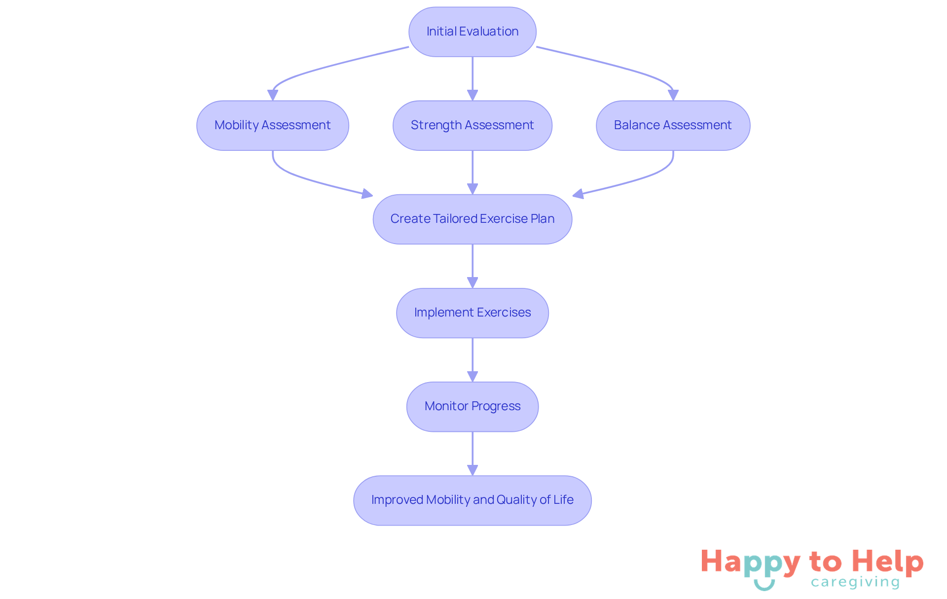 This flowchart shows the steps taken by physical therapists to create and implement exercise plans for Parkinson's patients. Each box represents a stage in the process, leading to improved mobility and quality of life.