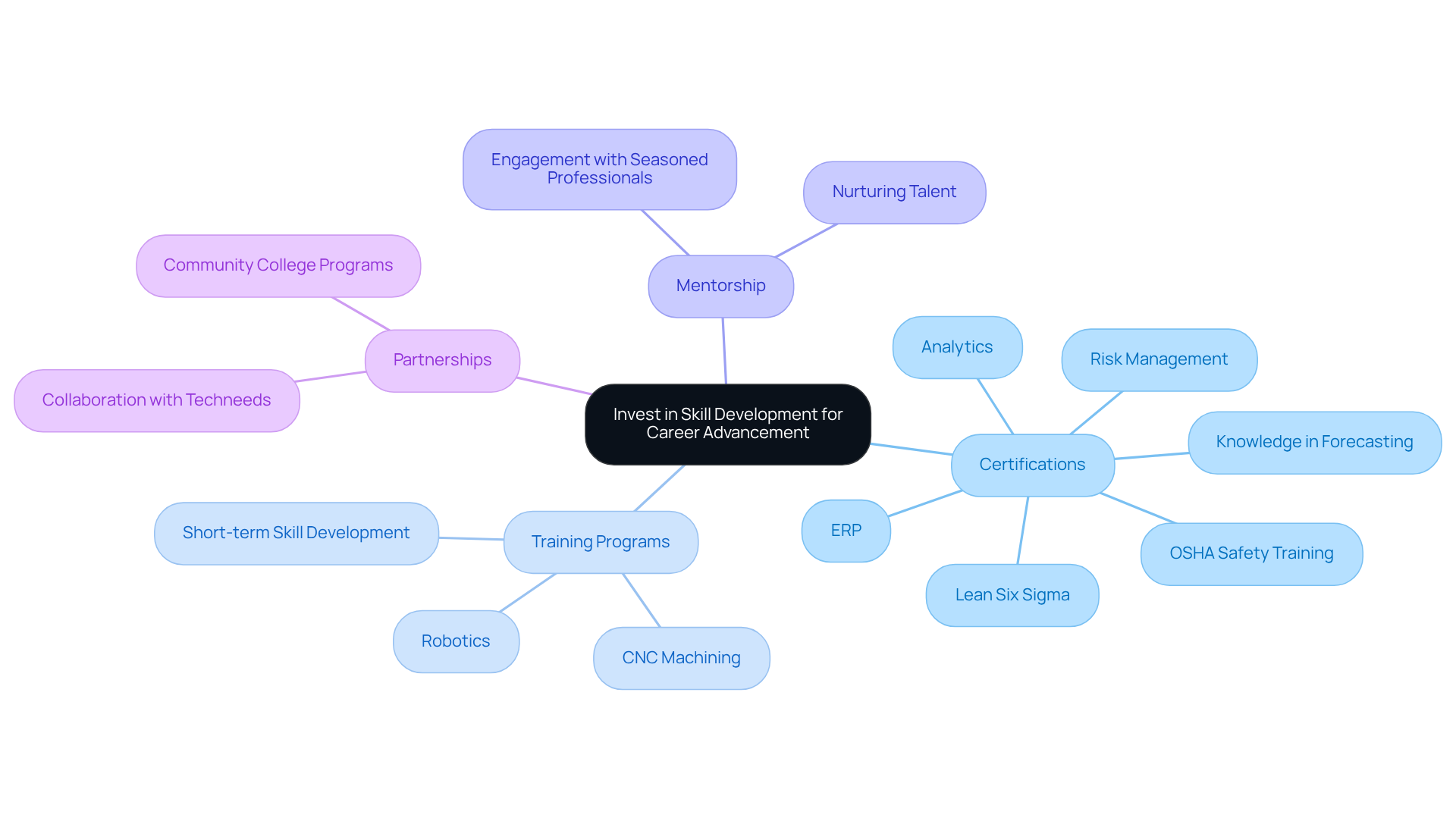 The central node represents the main theme of investing in skill development. Each branch shows a different strategy, and the sub-nodes provide specific examples or actions related to that strategy. The central node represents the main theme of investing in skill development. Each branch shows a different strategy, and the sub-nodes provide specific examples or actions related to that strategy.