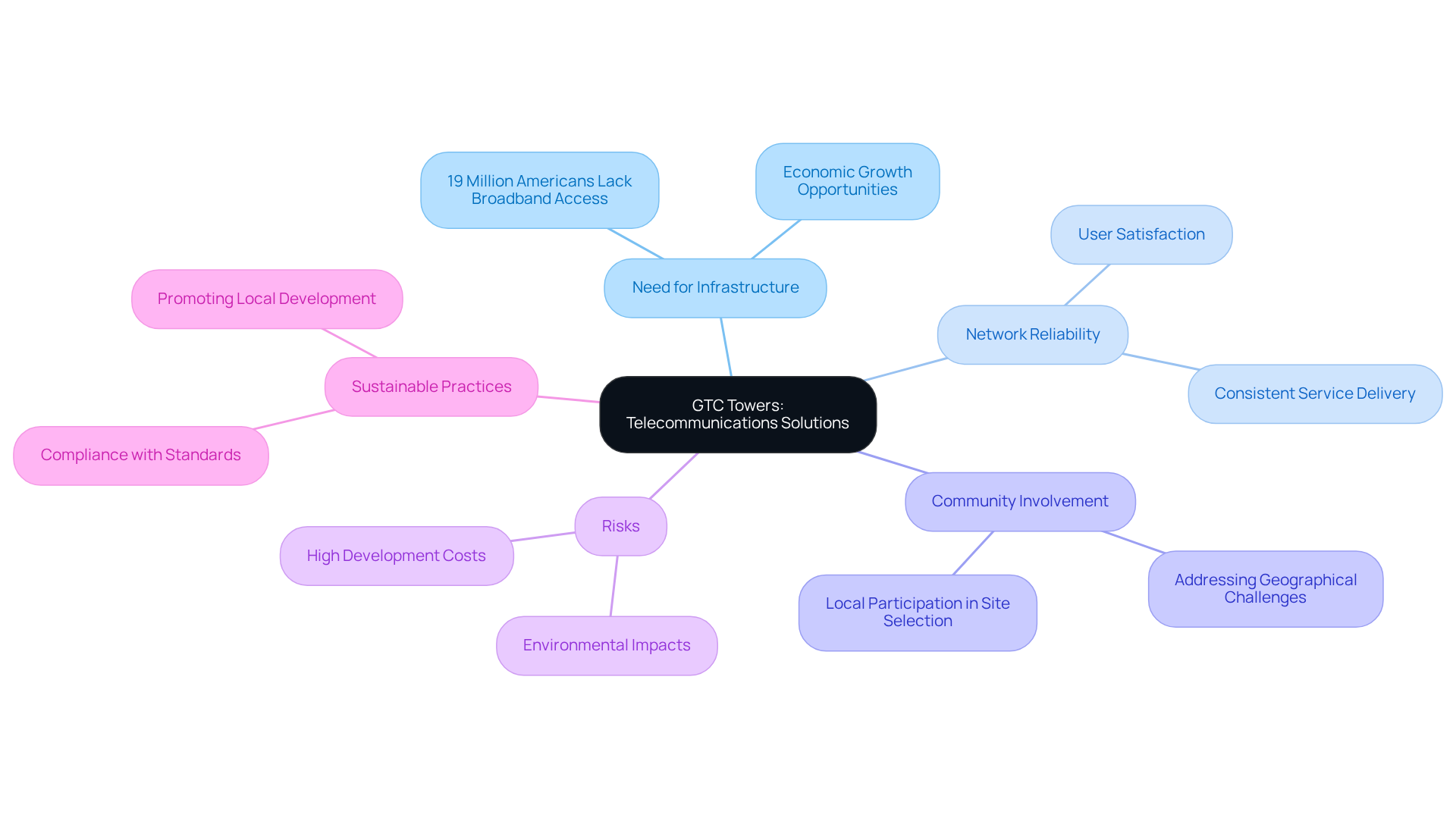 The central node represents GTC Towers' mission, while the branches show the various aspects of their approach to improving connectivity in underserved areas. Each branch highlights a key area of focus, making it easy to see how they all connect.