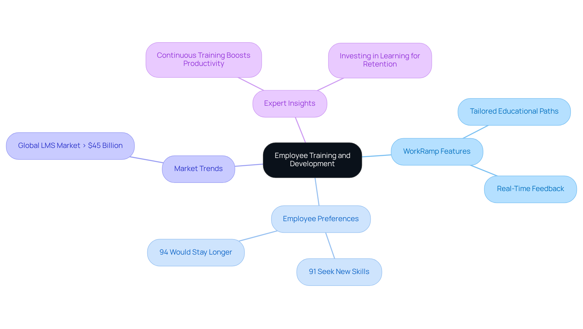 Start at the center with the main topic, then explore the branches to see features, employee preferences, market trends, and expert insights related to training and development.