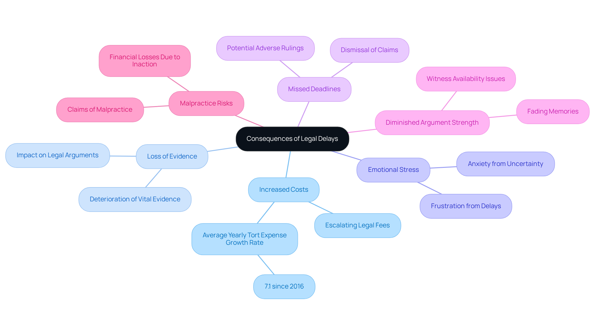 The central node represents the main topic, while each branch shows a specific consequence of delays in legal representation. The sub-branches provide additional details or statistics, helping you understand the broader implications of each consequence.