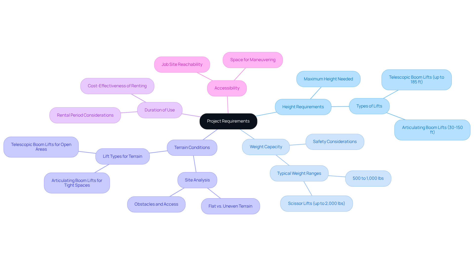 The center represents the overall goal of identifying project requirements, while the branches show specific criteria to consider. Each branch can be explored for more details, helping you understand what to assess for selecting the right equipment. The center represents the overall goal of identifying project requirements, while the branches show specific criteria to consider. Each branch can be explored for more details, helping you understand what to assess for selecting the right equipment.