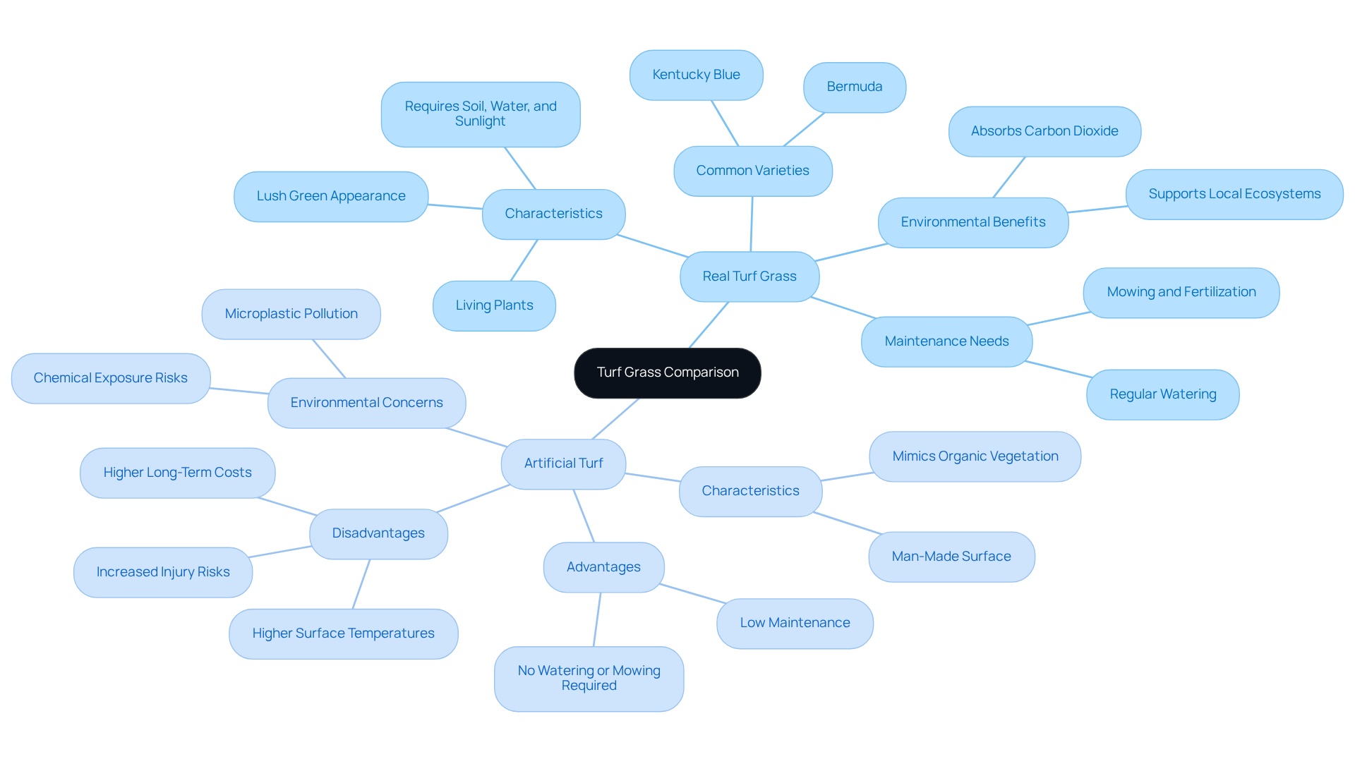 The central node represents the overall topic, while the branches show the key features of each type of turf. Follow the branches to explore the characteristics, benefits, and drawbacks of real and artificial turf.