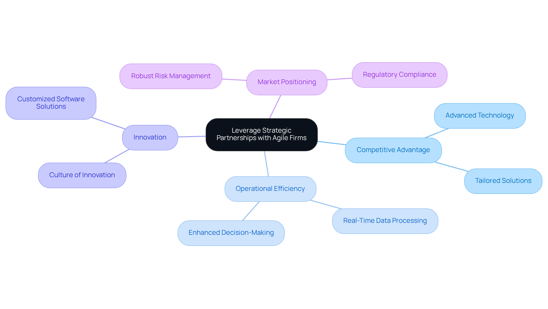 The central idea is about forming partnerships with agile firms. Each branch represents a key benefit or theme related to these partnerships, showing how they contribute to better performance and adaptability in the investment sector. The central idea is about forming partnerships with agile firms. Each branch represents a key benefit or theme related to these partnerships, showing how they contribute to better performance and adaptability in the investment sector.