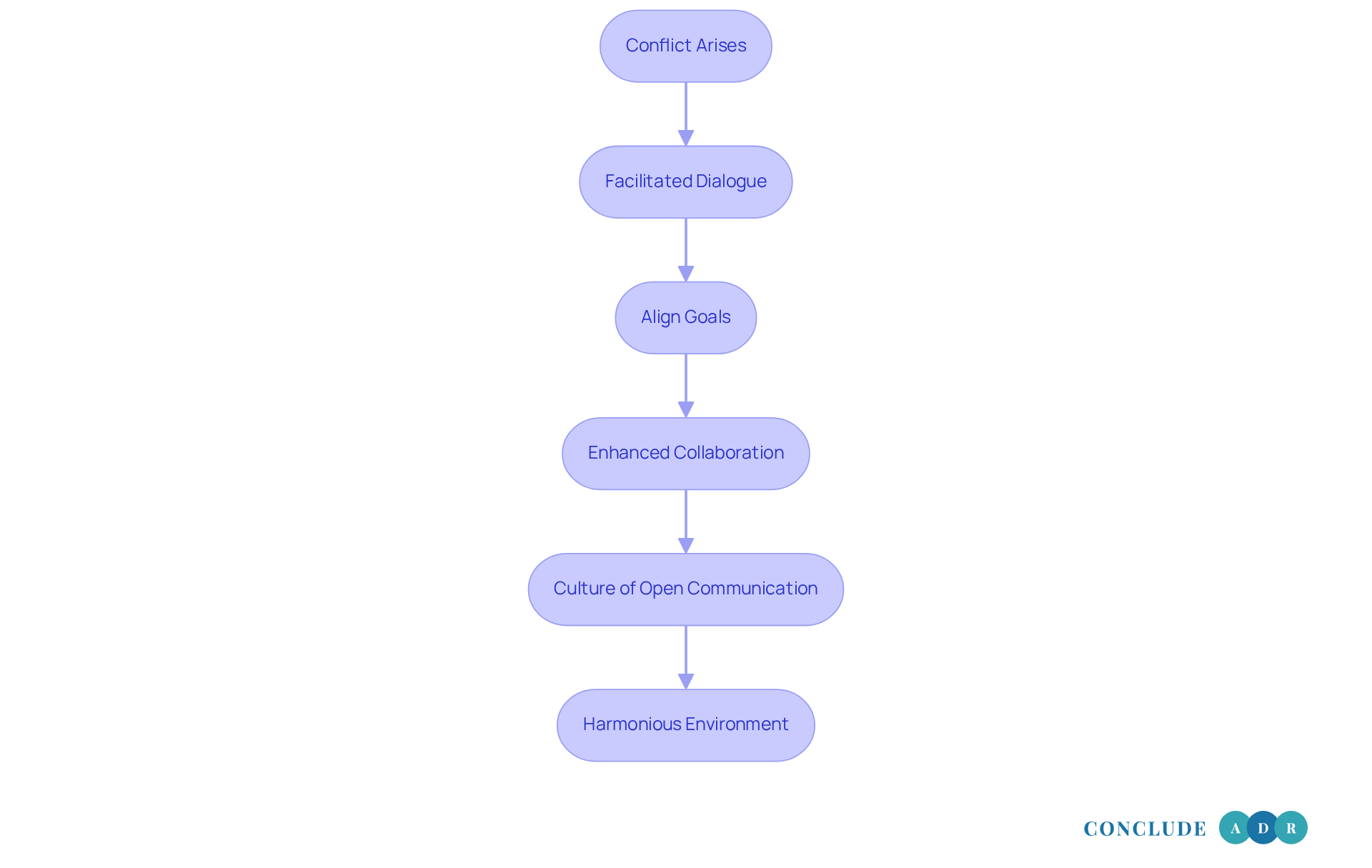 Each box represents a stage in the mediation process. Follow the arrows to see how conflicts can be transformed into collaboration, leading to a supportive environment for non-profit missions.