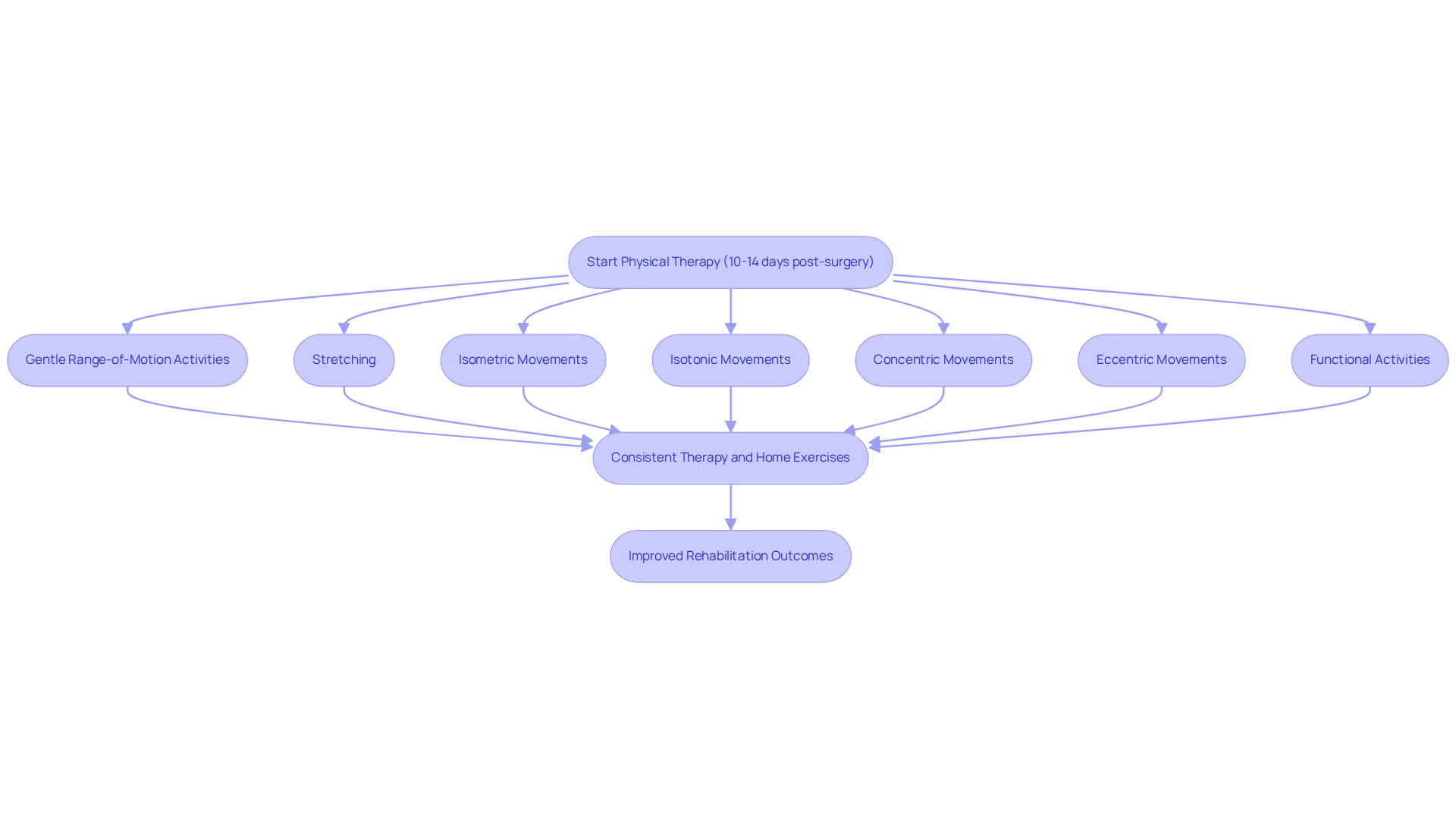 Follow the arrows to see the steps in the recovery process. Each box represents a type of movement or action that helps improve recovery after surgery. The final step shows how consistency in therapy leads to better outcomes.