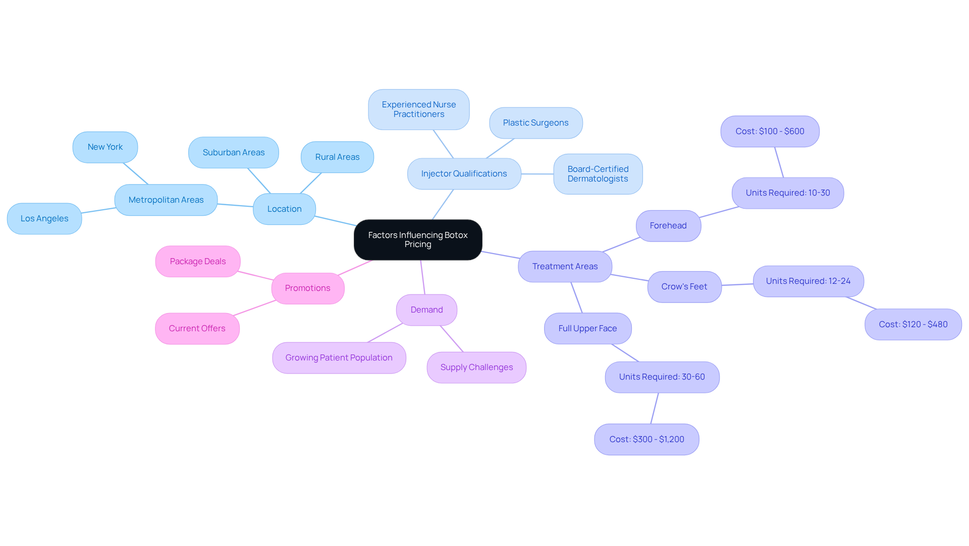 This mindmap shows the different elements that affect how much Botox treatments cost. Each branch represents a key factor, and the sub-branches provide more details. For example, under 'Location', you might see how prices differ between cities. This helps you understand what to consider when thinking about Botox.